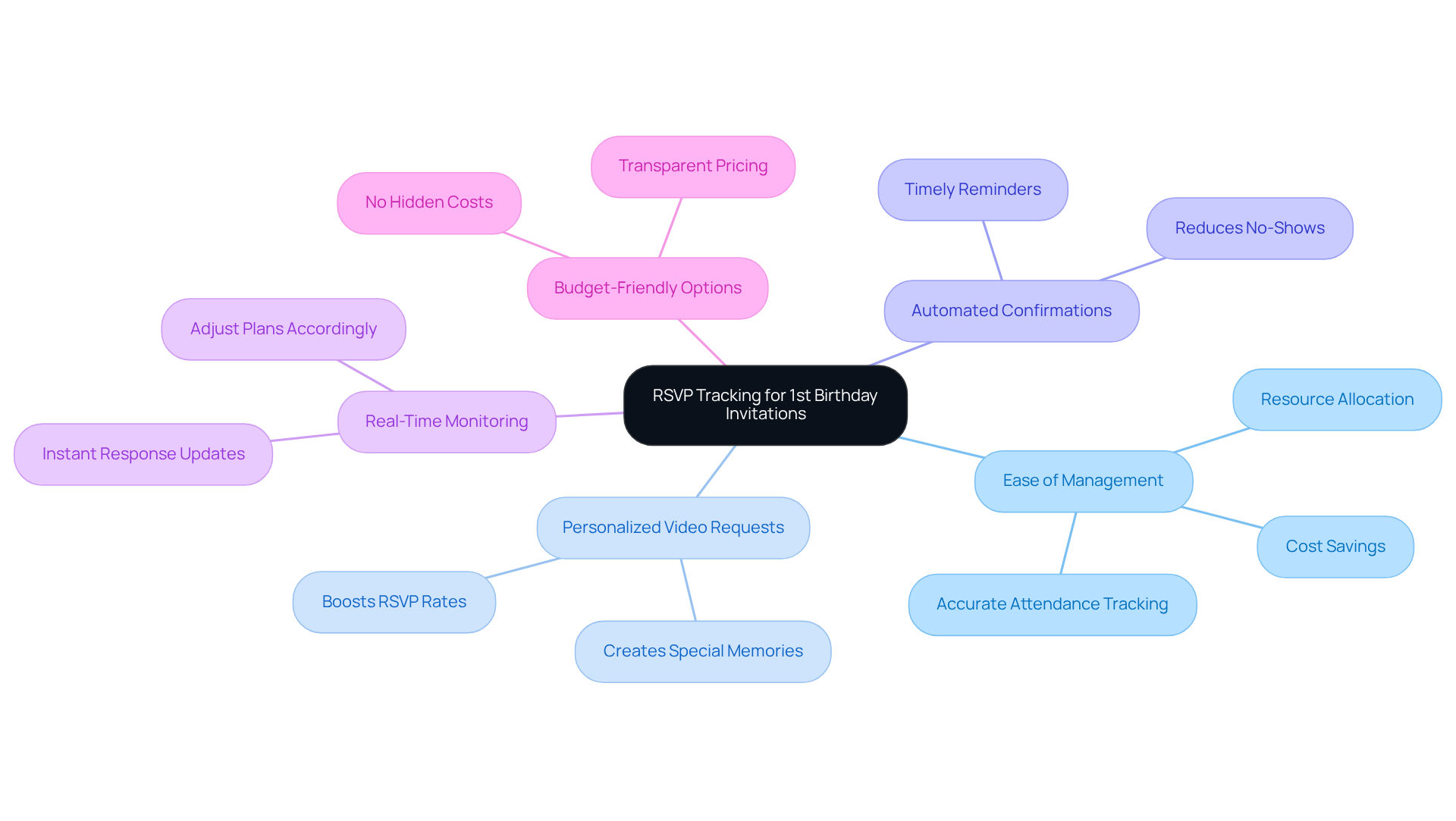 The central node represents RSVP tracking, with branches showing various benefits and features. Each color-coded branch highlights a different aspect, helping you see how they all work together to simplify birthday party planning.