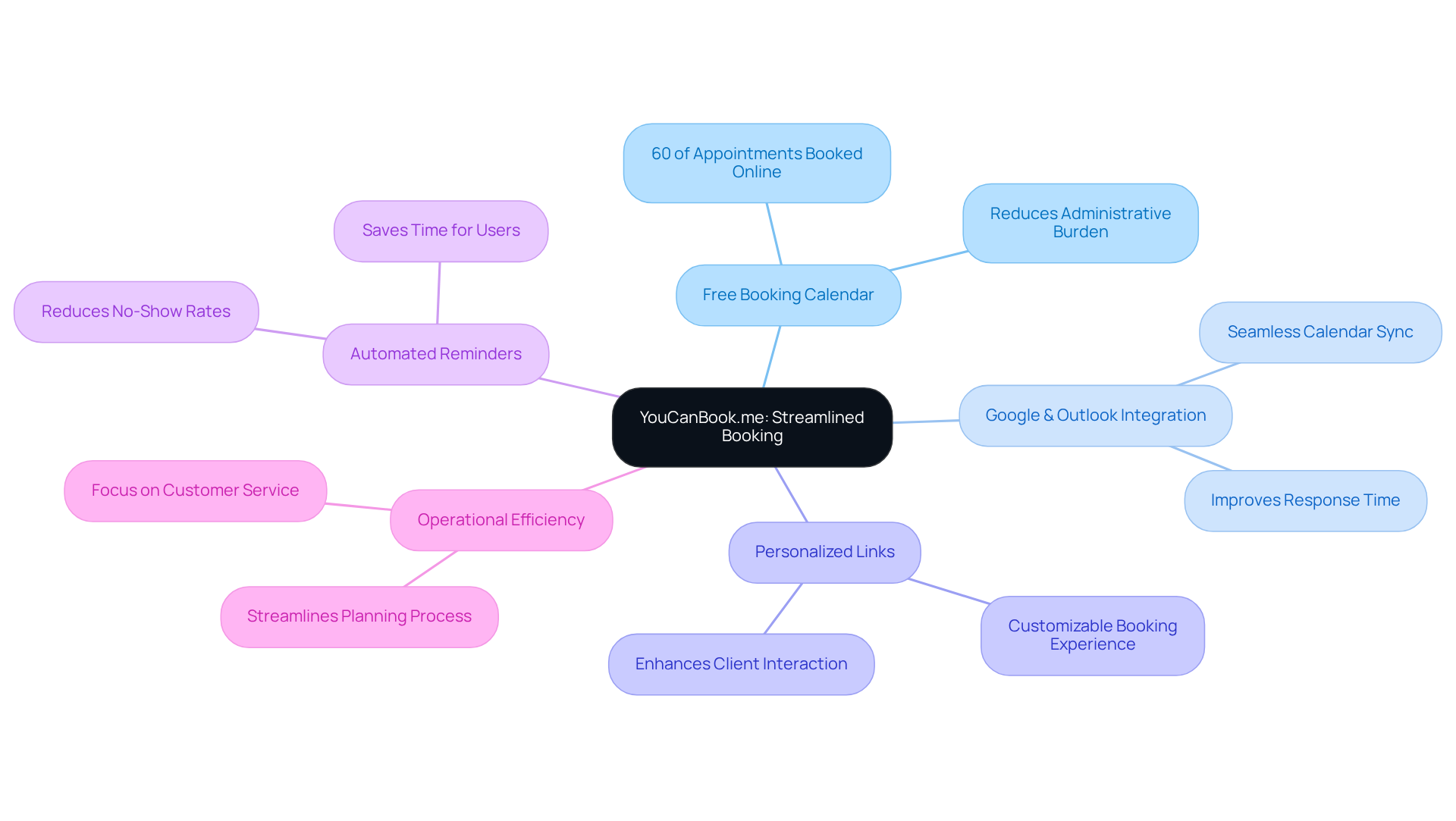 The center represents the booking solution, with branches showing its features and benefits. Each color-coded branch leads to specific aspects, helping you see how everything connects to improve business efficiency.