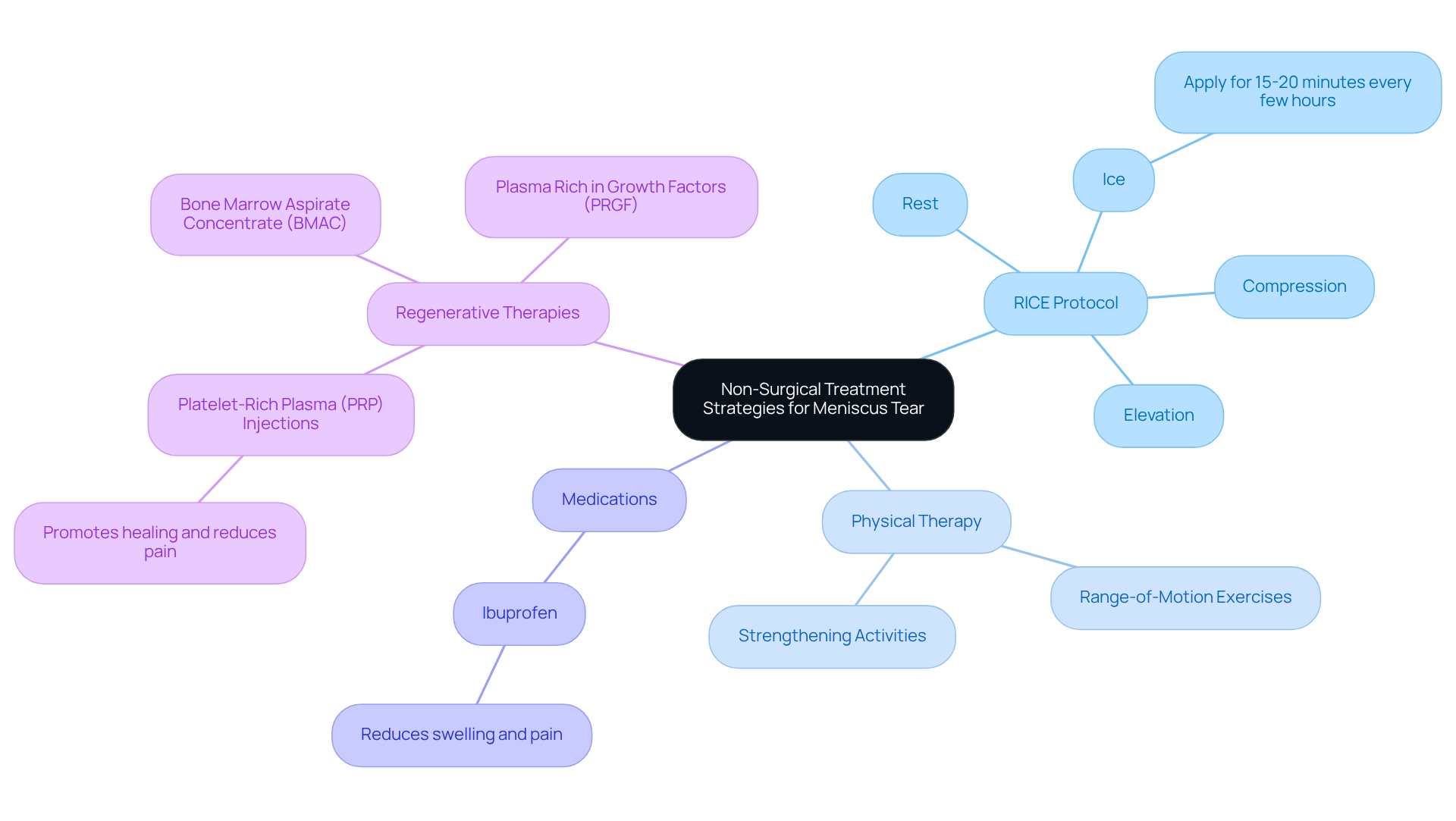 This mindmap shows various ways to treat a meniscus tear without surgery. Start at the center with the main strategies, then follow the branches to see specific methods and actions that can help you recover. Each color represents a different treatment approach, making it easy to understand how they all connect.