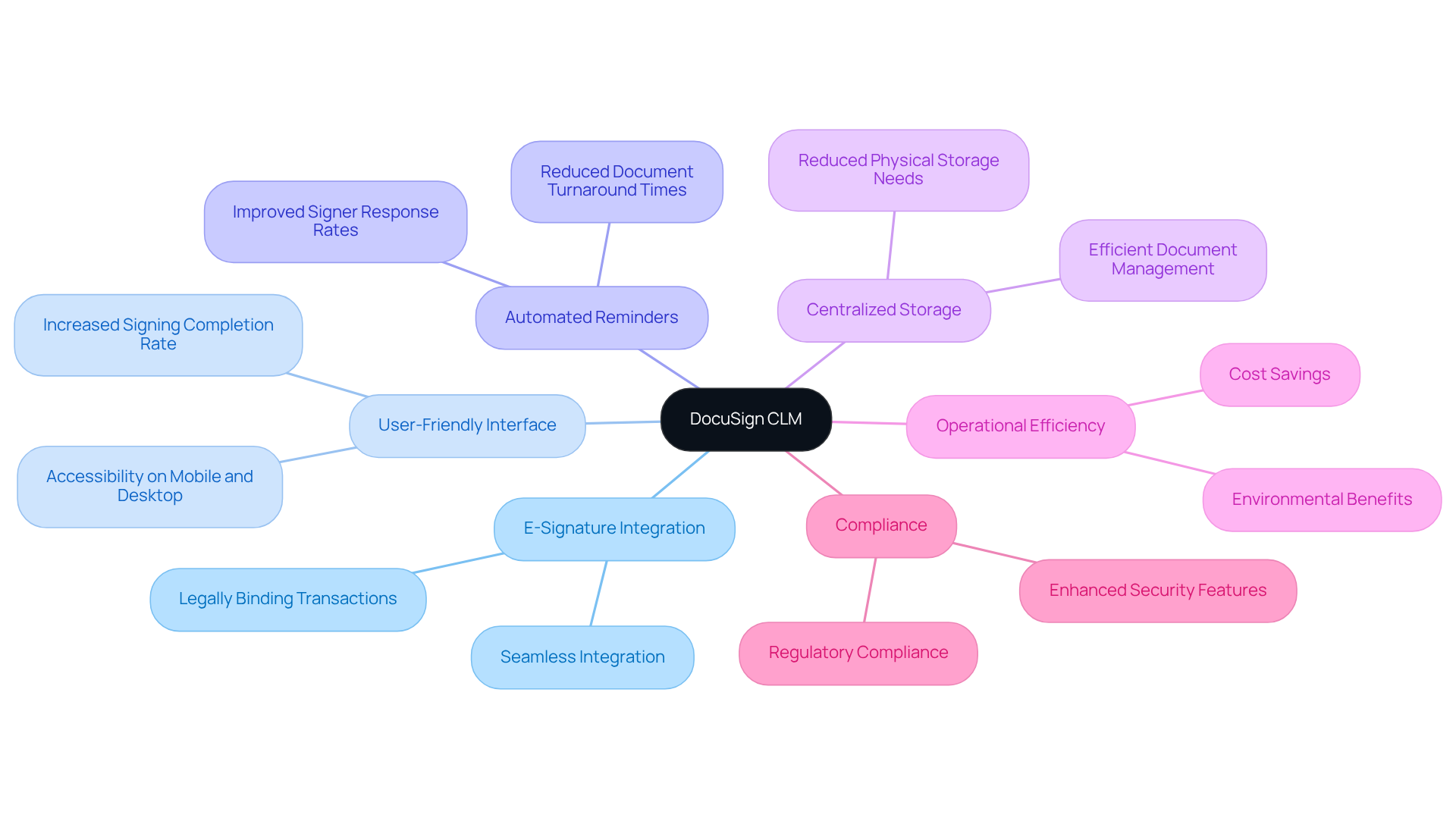 Start at the center with DocuSign CLM, then explore each branch to see its features and how they contribute to making agreement handling easier and more efficient.