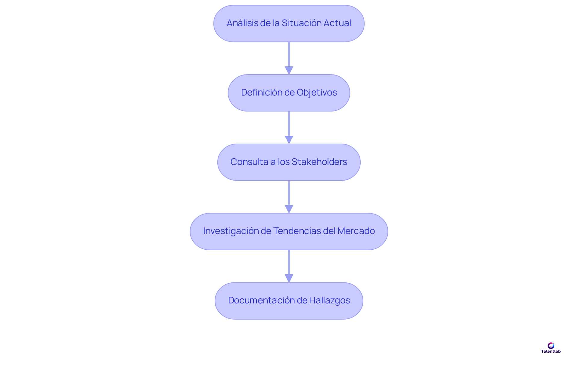 Cada cuadro representa un paso en el proceso de evaluación de talento. Sigue las flechas para ver cómo cada etapa se conecta con la siguiente y cómo contribuyen al objetivo final.