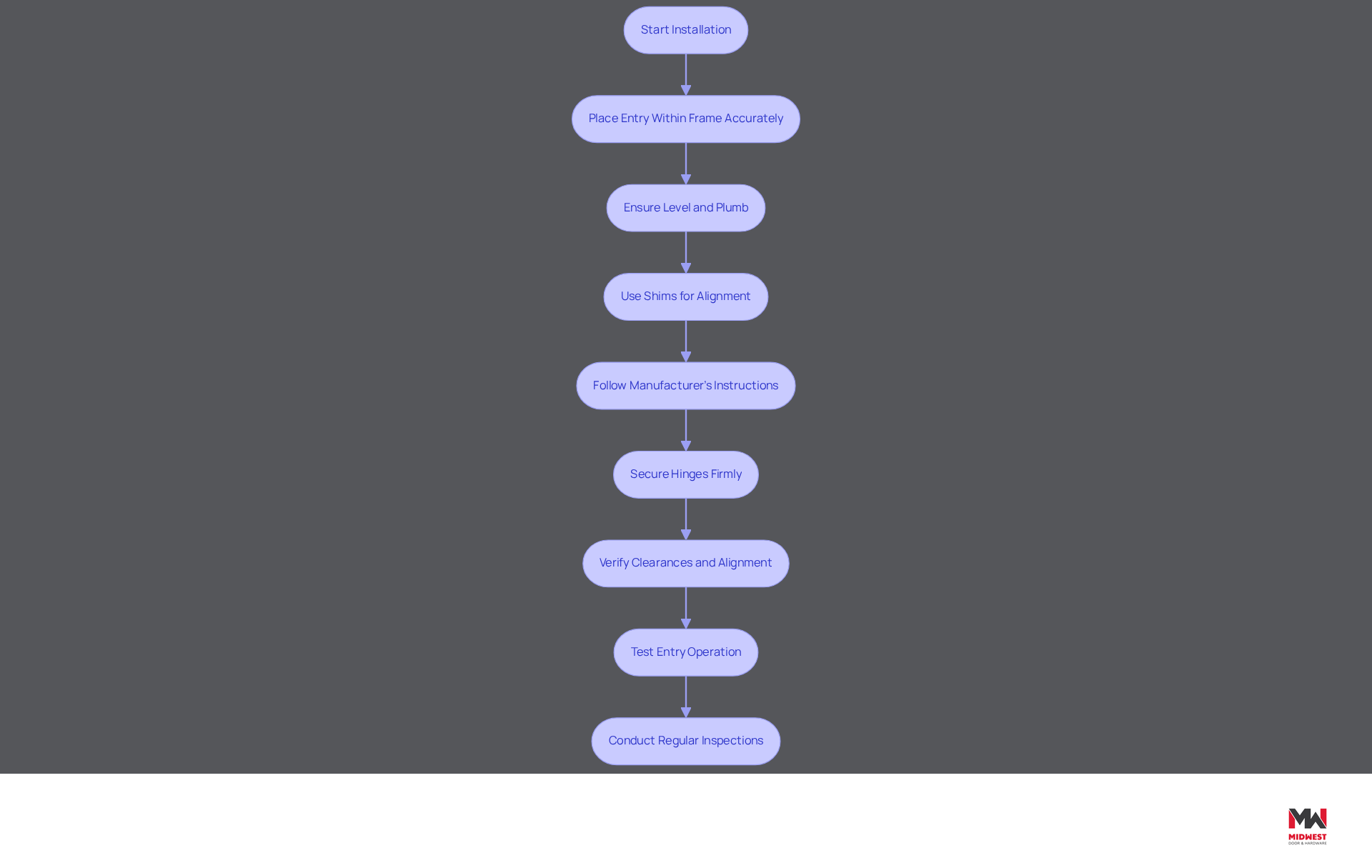 This flowchart guides you through the steps for installing industrial entrances. Start at the top and follow the arrows to see what to do next. Each box represents a key action or check to ensure everything is done correctly for the best performance. This flowchart guides you through the steps for installing industrial entrances. Start at the top and follow the arrows to see what to do next. Each box represents a key action or check to ensure everything is done correctly for the best performance.