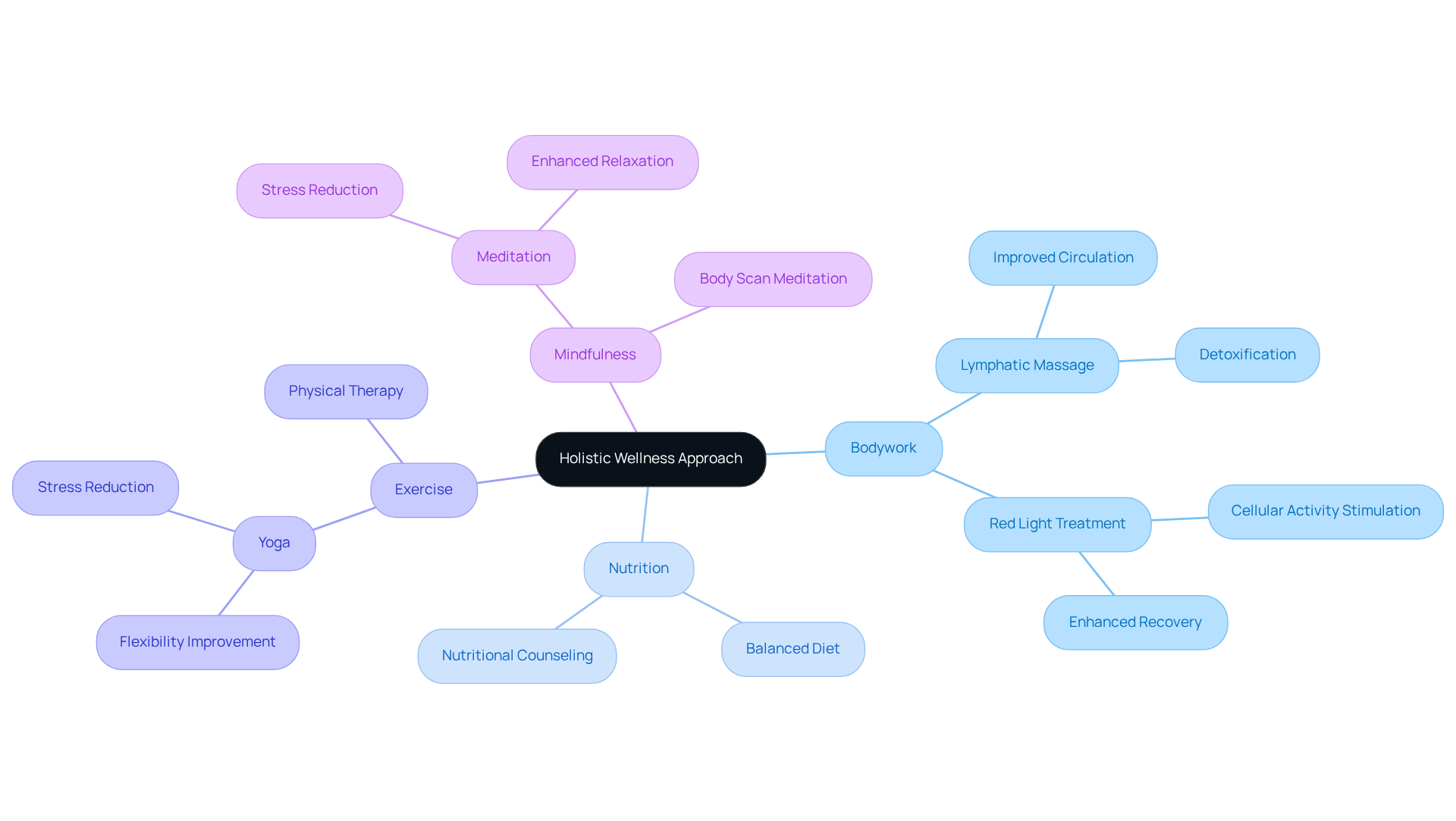 The central node represents the holistic wellness concept, while the branches show different practices and their benefits. Each color-coded branch helps you follow the interconnectedness of treatments and wellness strategies.