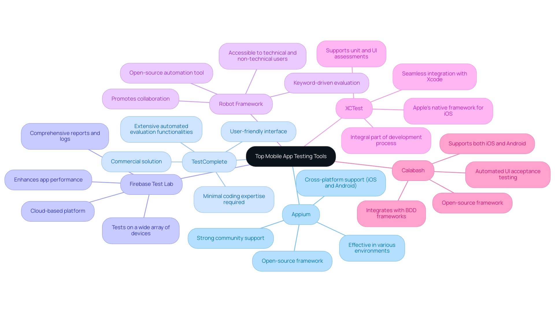 Each branch represents a mobile app testing tool, with sub-branches detailing specific features and strengths of each tool.