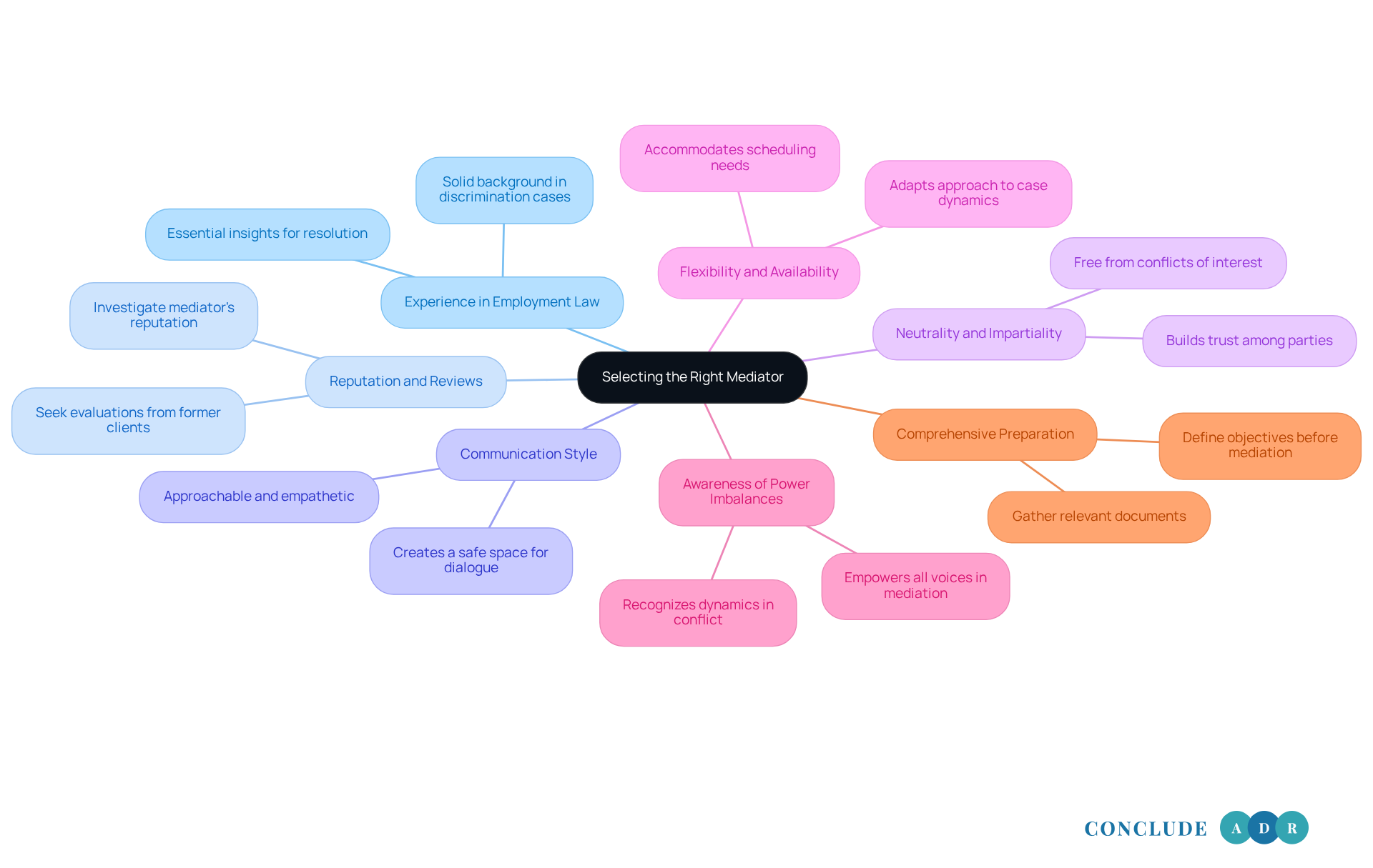 The central node represents the main topic of selecting a mediator, while the branches show the key criteria to consider. Each branch can be explored for more details, helping you understand what to look for in a mediator.