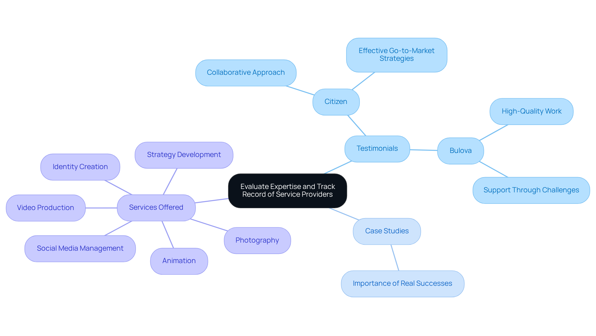 This mindmap helps you visualize how to evaluate a branding firm. Start at the center with the main idea, then explore testimonials and services that show how the firm works and what they offer. Each branch gives you a clearer picture of what to consider when choosing the right partner. This mindmap helps you visualize how to evaluate a branding firm. Start at the center with the main idea, then explore testimonials and services that show how the firm works and what they offer. Each branch gives you a clearer picture of what to consider when choosing the right partner.