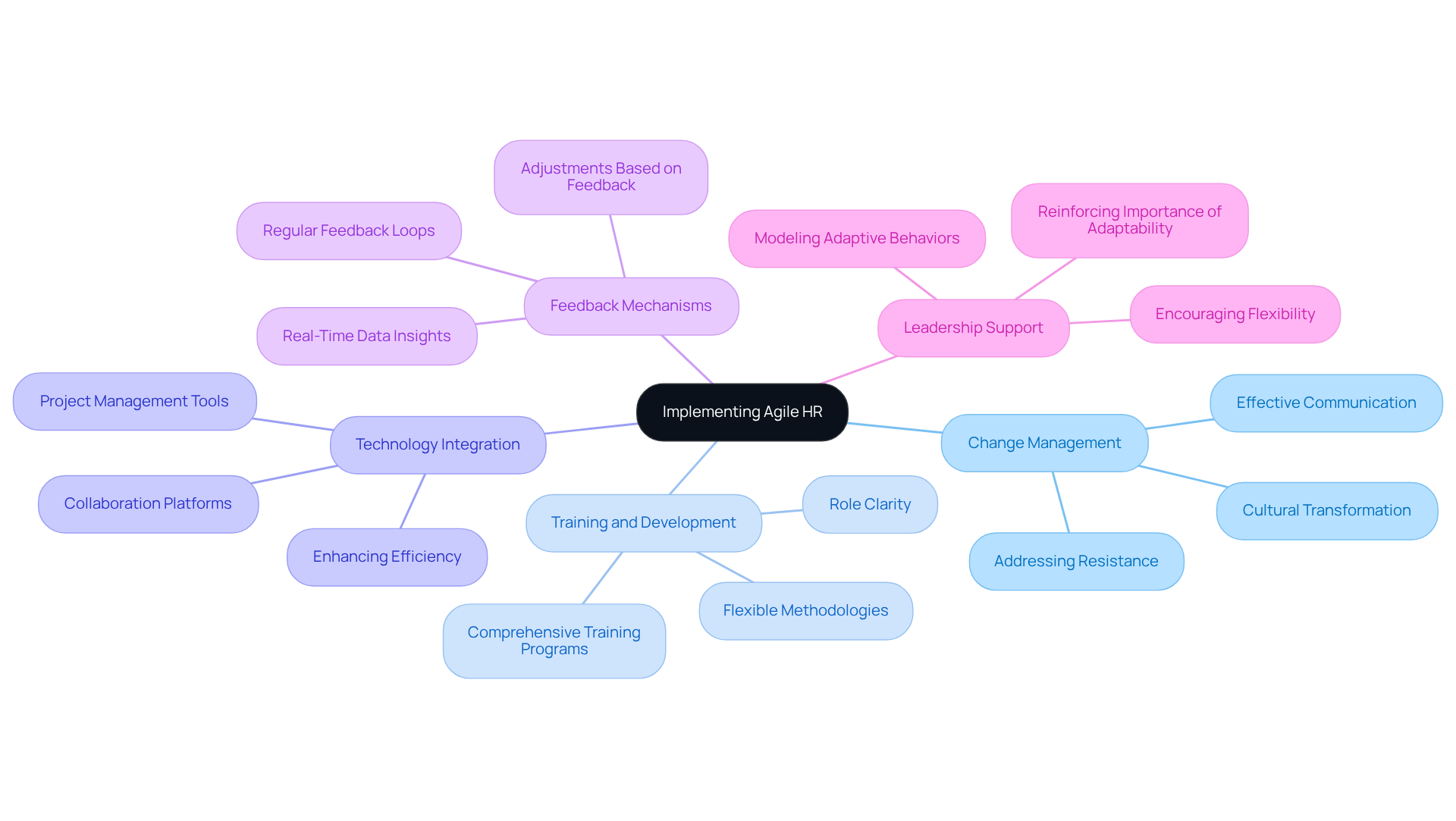 The central node represents the main topic of Agile HR implementation. Each branch shows a key strategy, and the sub-branches provide additional details on actions or considerations for that strategy. This layout helps visualize how each part contributes to the overall goal.