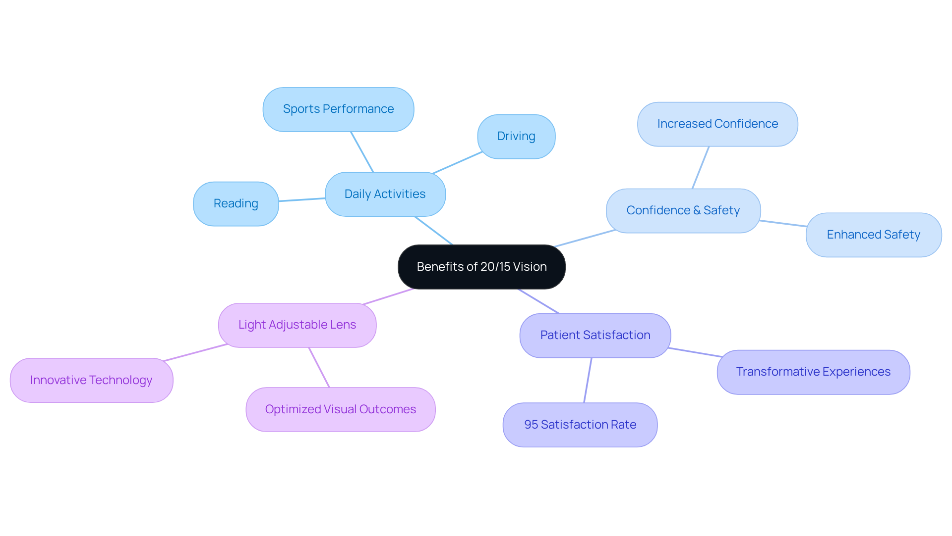 The center represents the overall theme of 20/15 vision benefits, while the branches highlight different aspects and examples. The more you explore the branches, the more you understand how improved vision can significantly enhance life.