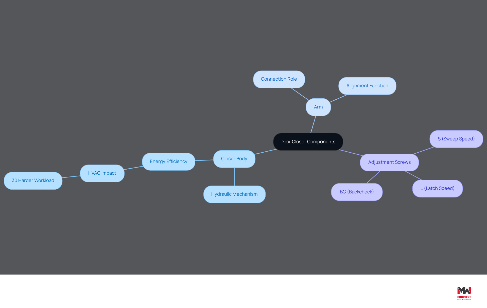 The central node represents the main topic, while the branches show each component's role. Follow the branches to understand how each part contributes to the door's operation and efficiency.