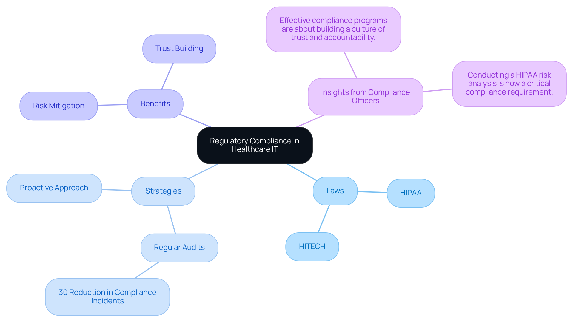 The central node represents the main topic of regulatory compliance. Each branch shows related aspects, such as laws and strategies, while sub-branches provide further details or quotes, illustrating the comprehensive nature of compliance in healthcare.