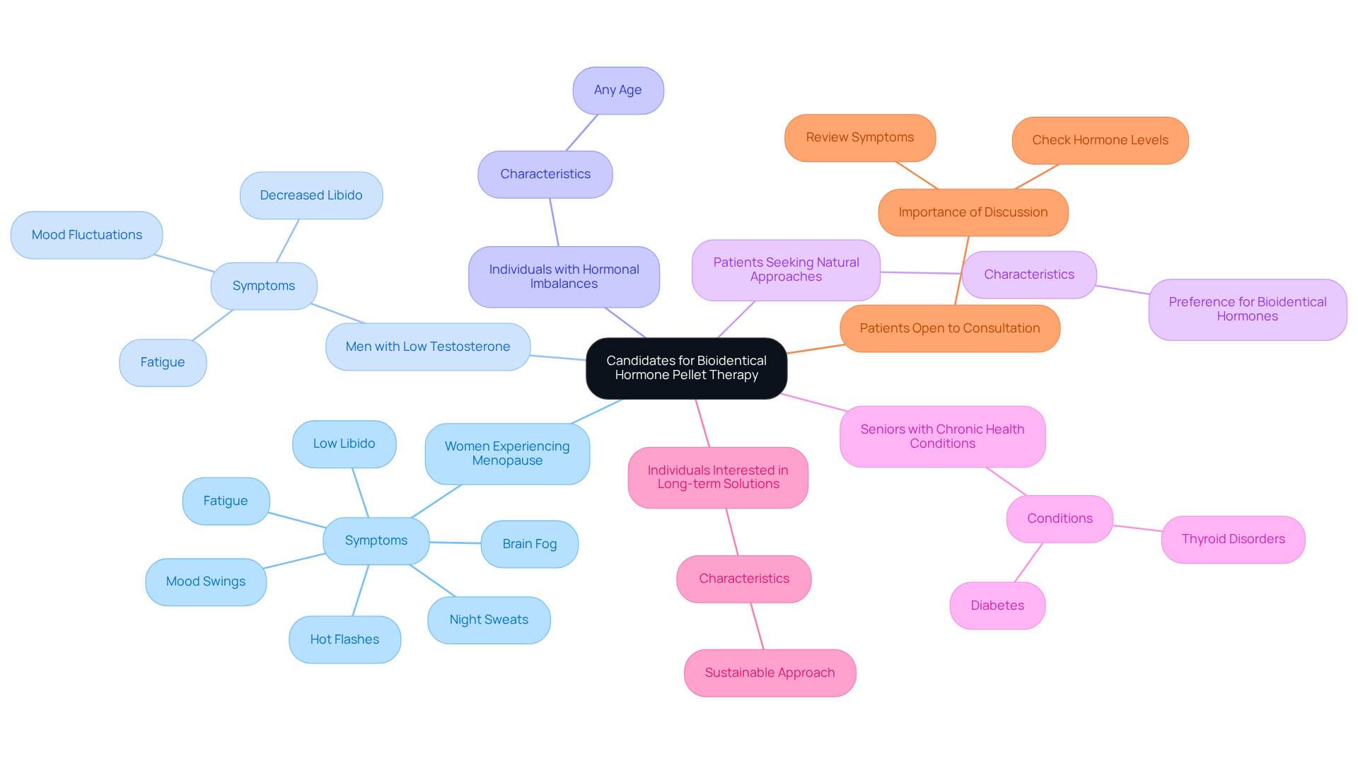 The central node represents the main topic of candidates for therapy. Each branch shows a specific group of candidates, and the sub-branches provide additional details about their symptoms or needs. This layout helps you see who might benefit from the therapy and why. The central node represents the main topic of candidates for therapy. Each branch shows a specific group of candidates, and the sub-branches provide additional details about their symptoms or needs. This layout helps you see who might benefit from the therapy and why.