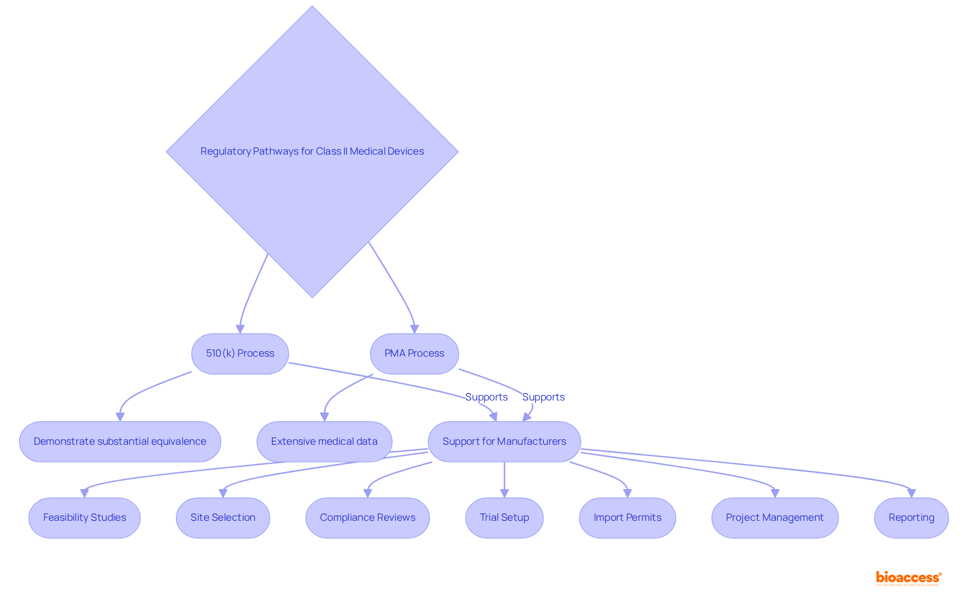Follow the paths to understand the regulatory options: 510(k) is for demonstrating equivalence, while PMA requires more detailed data. The services provided by bioaccess help simplify these processes.