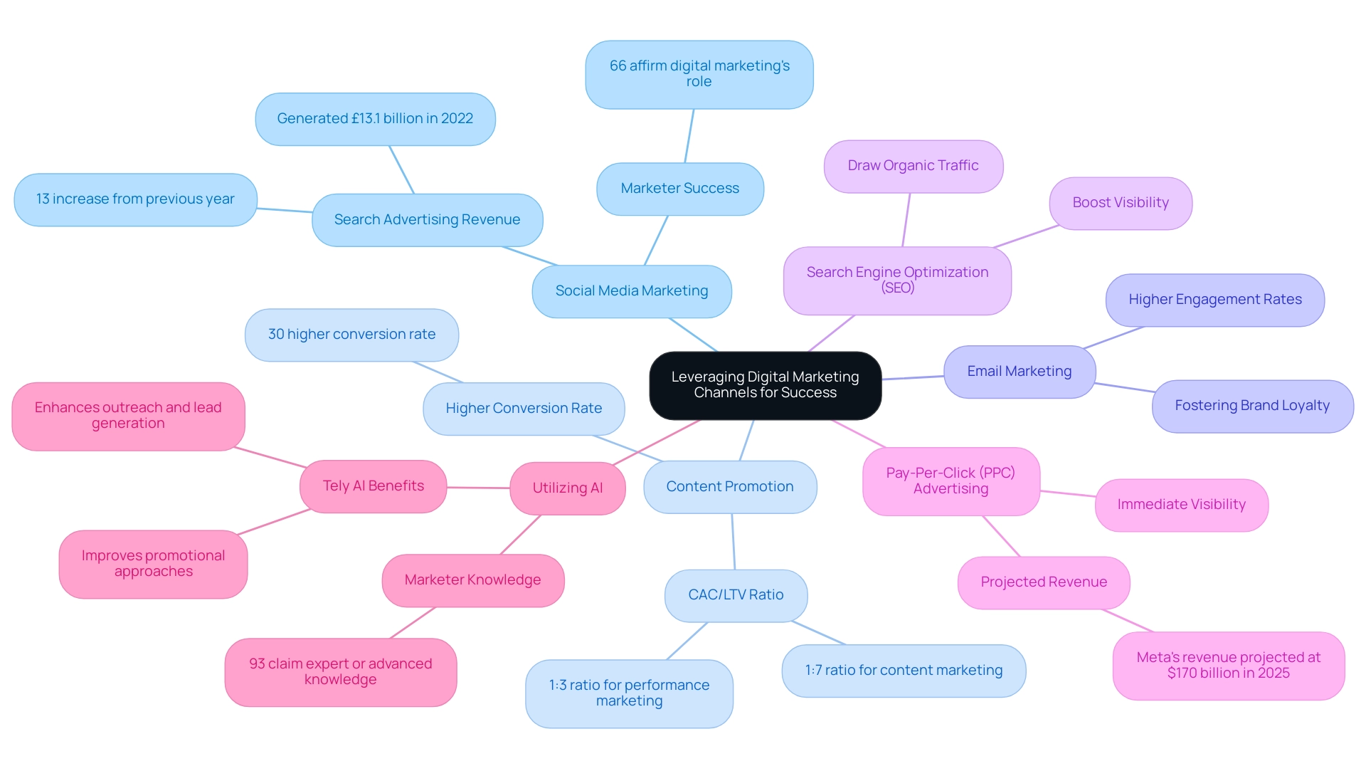 Each branch represents a digital marketing strategy, with sub-branches illustrating key metrics and outcomes associated with that strategy.