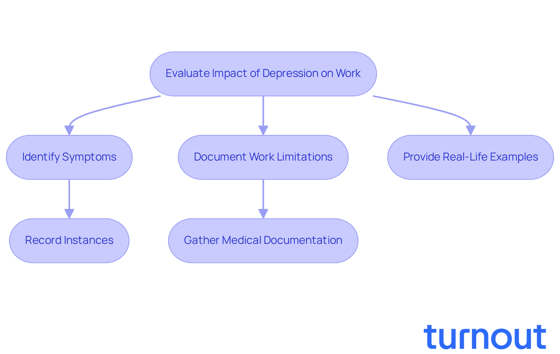 Follow the flow from evaluating the impact of depression to documenting its effects on work. Each step shows what to consider and how to support your SSI application with real-life examples and medical records. Follow the flow from evaluating the impact of depression to documenting its effects on work. Each step shows what to consider and how to support your SSI application with real-life examples and medical records.