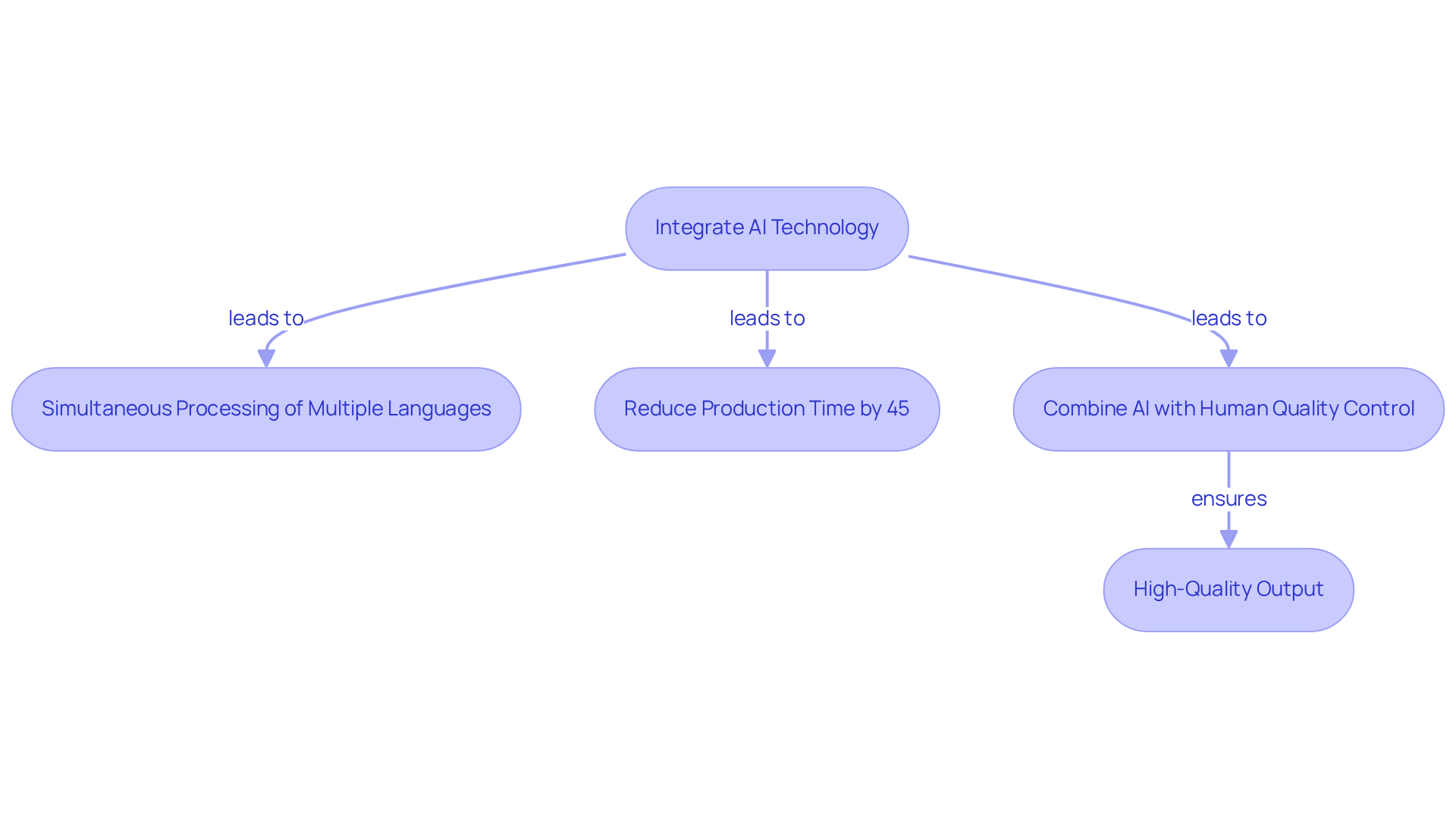 Follow the arrows to see how integrating AI technology enhances the dubbing process, from managing multiple languages to ensuring high-quality output.