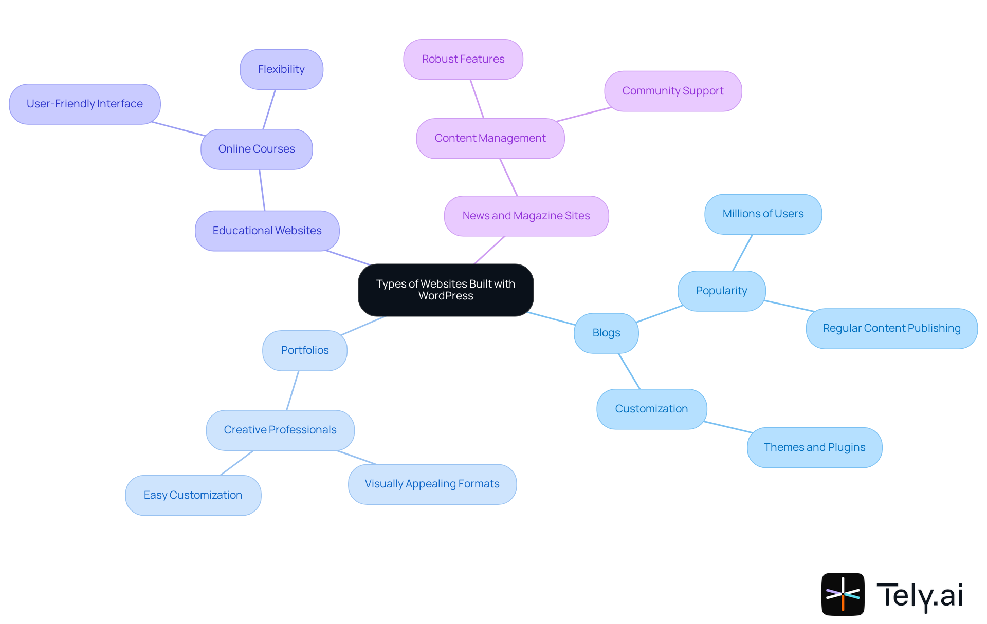 The central node represents the main topic, while the branches show different types of websites. Each sub-branch provides additional details or statistics, helping you understand how versatile WordPress is for various online needs.