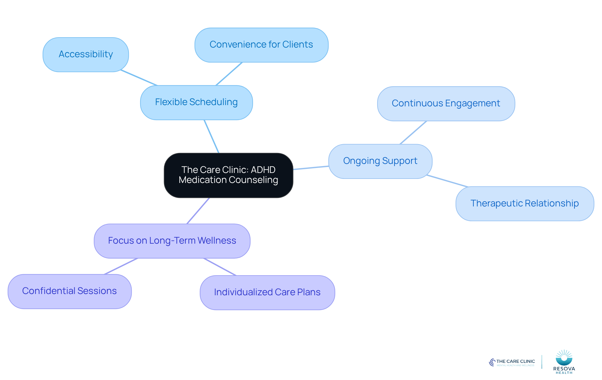 The center represents The Care Clinic, while the branches show key features and their significance in supporting individuals with ADHD. Each branch highlights how these elements contribute to effective care. The center represents The Care Clinic, while the branches show key features and their significance in supporting individuals with ADHD. Each branch highlights how these elements contribute to effective care.