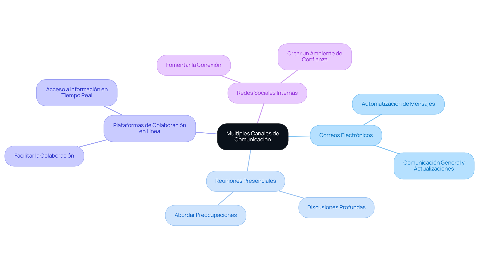 El nodo central representa la idea principal de utilizar múltiples canales de comunicación. Las ramas muestran los diferentes canales disponibles, y las sub-ramas explican por qué son útiles. Esto ayuda a visualizar cómo cada canal contribuye a una comunicación más efectiva y a un ambiente de trabajo más colaborativo.