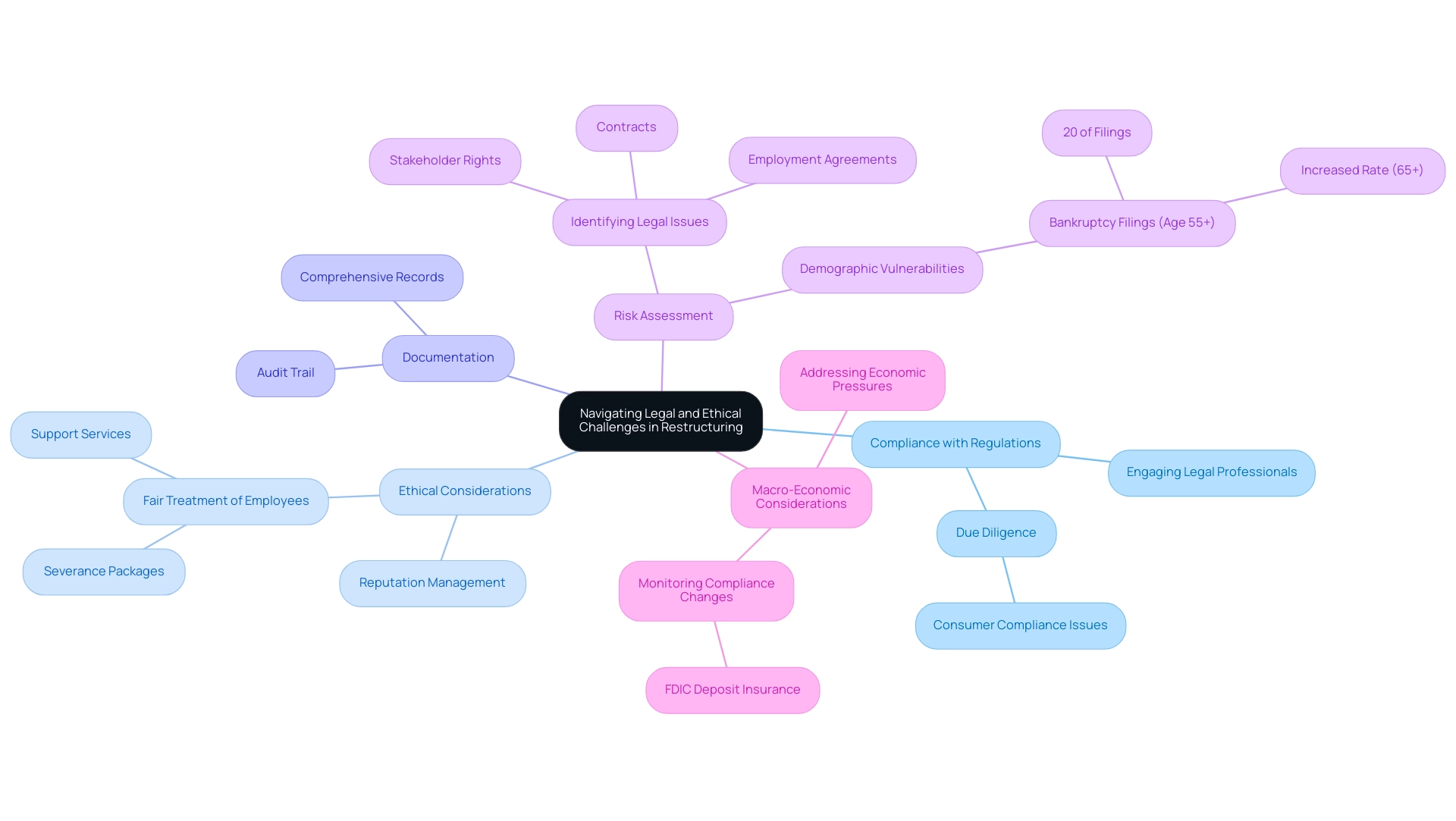 Each branch represents a strategy for navigating legal and ethical challenges, with colors indicating distinct strategies.