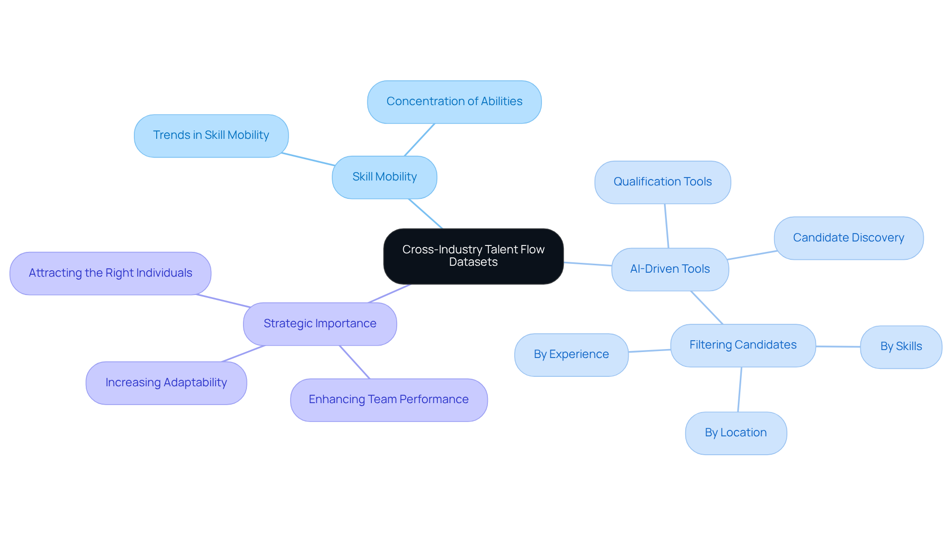 At the center is the main topic, and the branches represent key ideas related to it. Follow the branches to explore how skill mobility, AI tools, and strategy connect to the main concept.