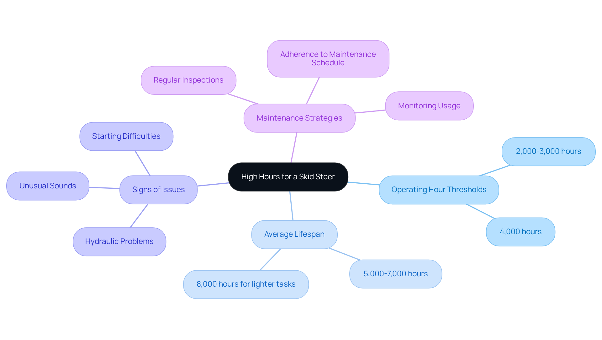 This mindmap starts with the main idea of high operating hours for skid steers at the center. Each branch represents a different aspect of the topic, such as thresholds for high hours, average lifespan, signs of potential issues, and maintenance tips. Follow the branches to explore how these elements connect and contribute to understanding the reliability and value of compact loaders.