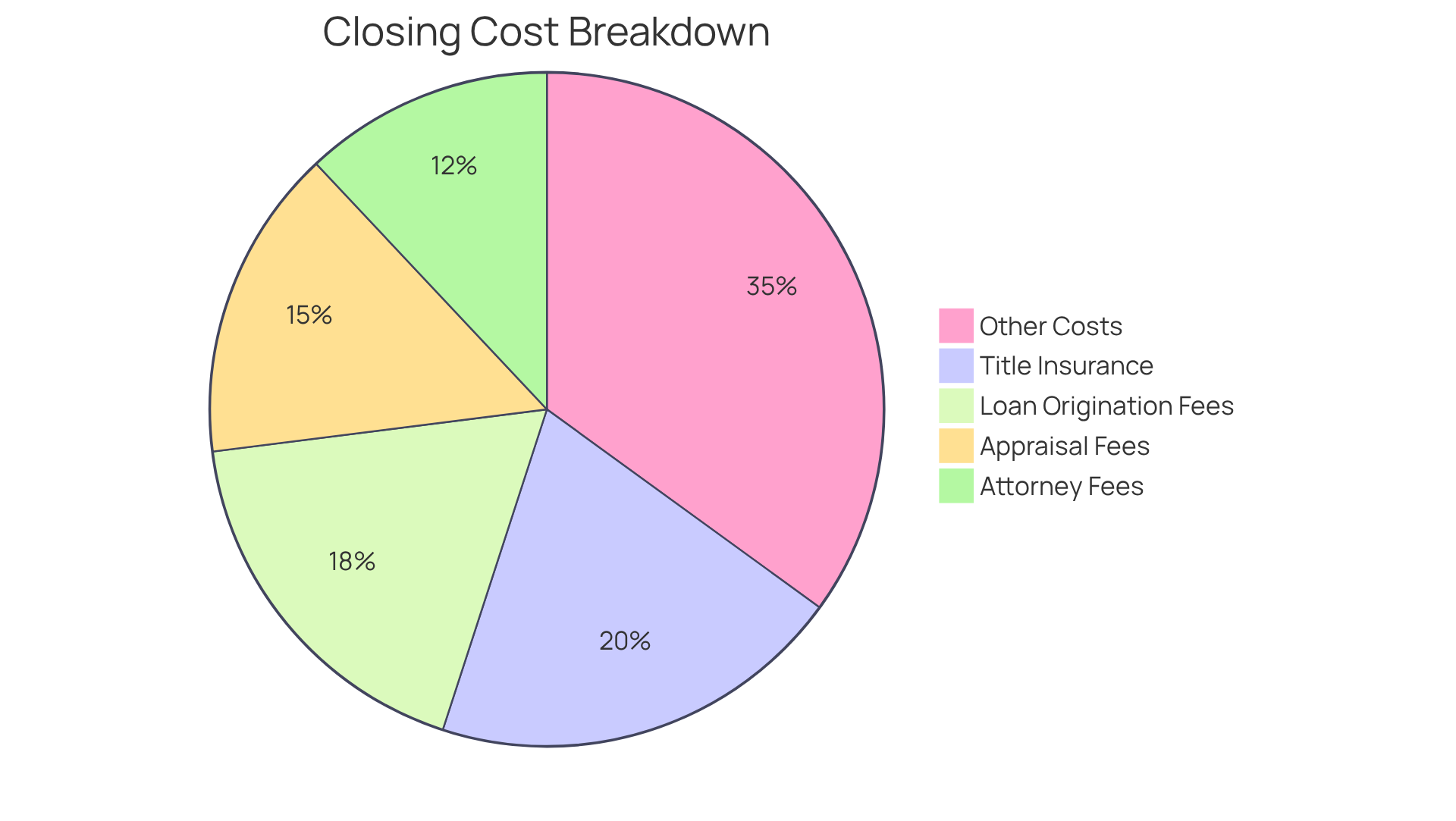 Each slice of the pie shows a different type of closing cost. The bigger the slice, the more significant that cost is in relation to the total closing expenses. This helps you understand where your money goes when finalizing a home purchase.