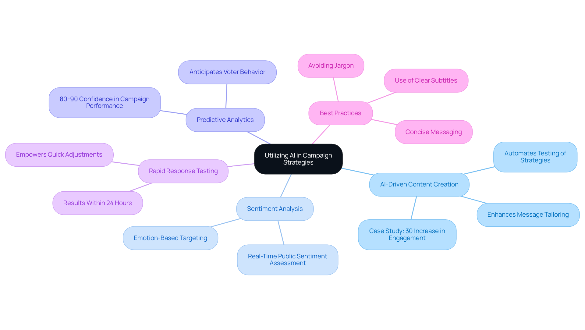 The central idea is how AI enhances campaigns. Each branch shows a different aspect of this enhancement, such as content creation or sentiment analysis. Follow the branches to explore how these components interact and contribute to better campaign outcomes. The central idea is how AI enhances campaigns. Each branch shows a different aspect of this enhancement, such as content creation or sentiment analysis. Follow the branches to explore how these components interact and contribute to better campaign outcomes.