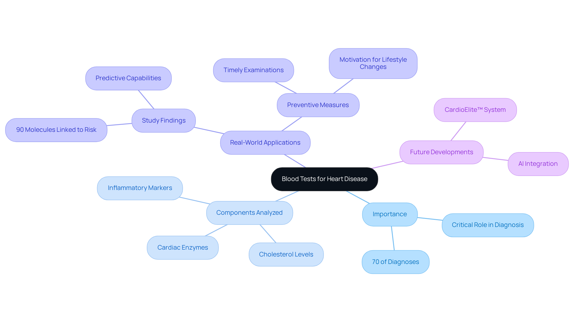 The central node represents the main topic, while branches show related areas of importance. Each color-coded branch helps you see how different aspects of blood tests connect to heart disease management.