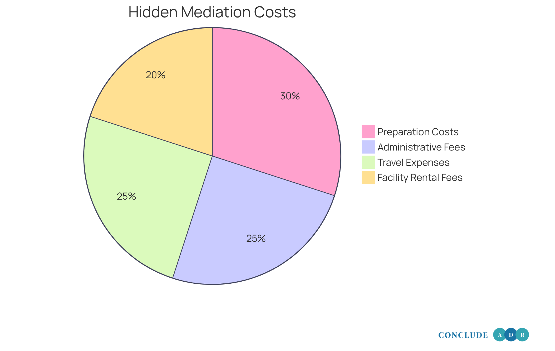 Each slice of the pie shows a different hidden cost associated with mediation. The size of each slice indicates how much that cost contributes to the total hidden expenses.