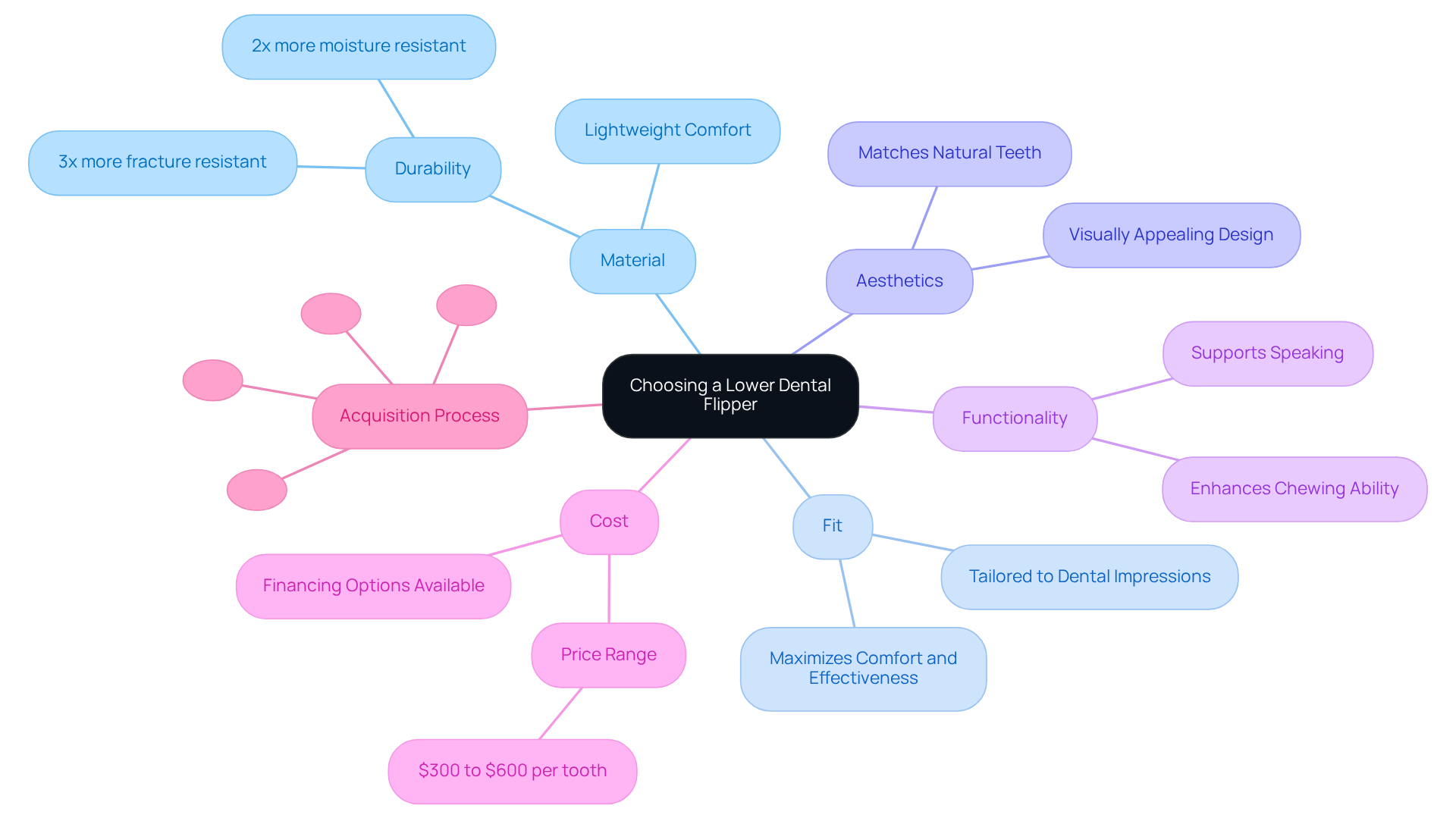 The central node represents the main decision topic, while the branches show the important factors to consider. Each factor can have additional details, and the steps for acquiring the flipper are laid out clearly to guide you through the process.