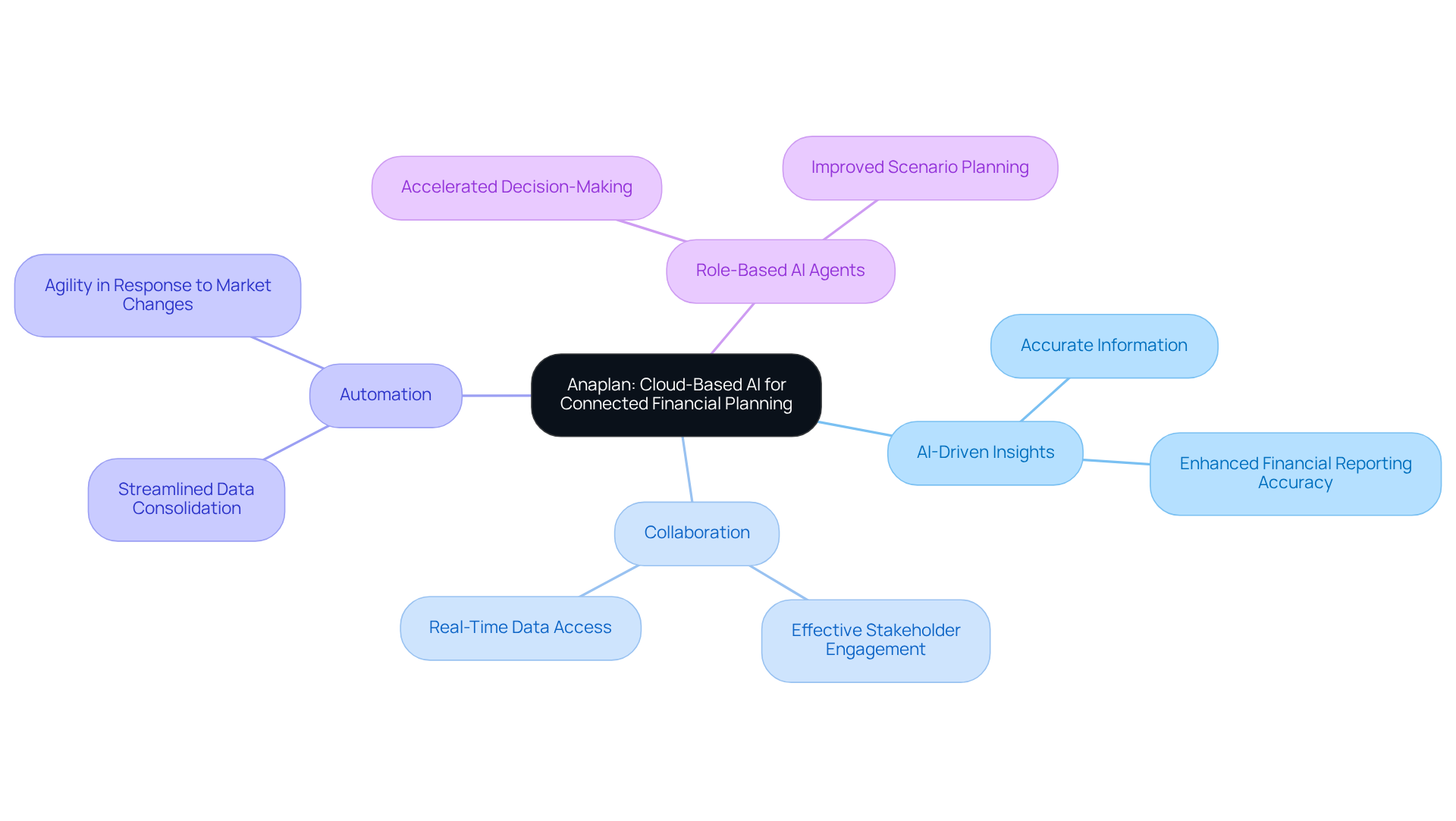 The center represents Anaplan, and the branches show its features and the benefits they provide. Follow the branches to understand how each aspect contributes to connected financial planning. The center represents Anaplan, and the branches show its features and the benefits they provide. Follow the branches to understand how each aspect contributes to connected financial planning.