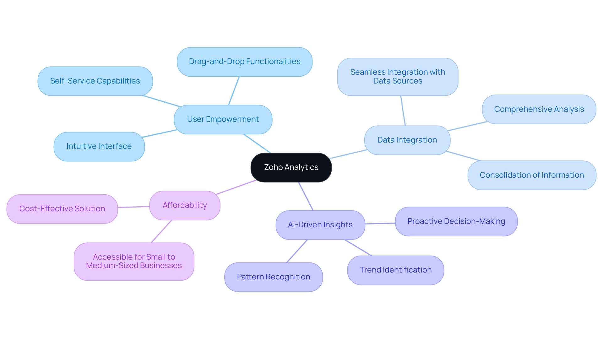 Start at the center with Zoho Analytics, then explore each branch to see how it empowers users, integrates data, provides insights, and remains affordable.