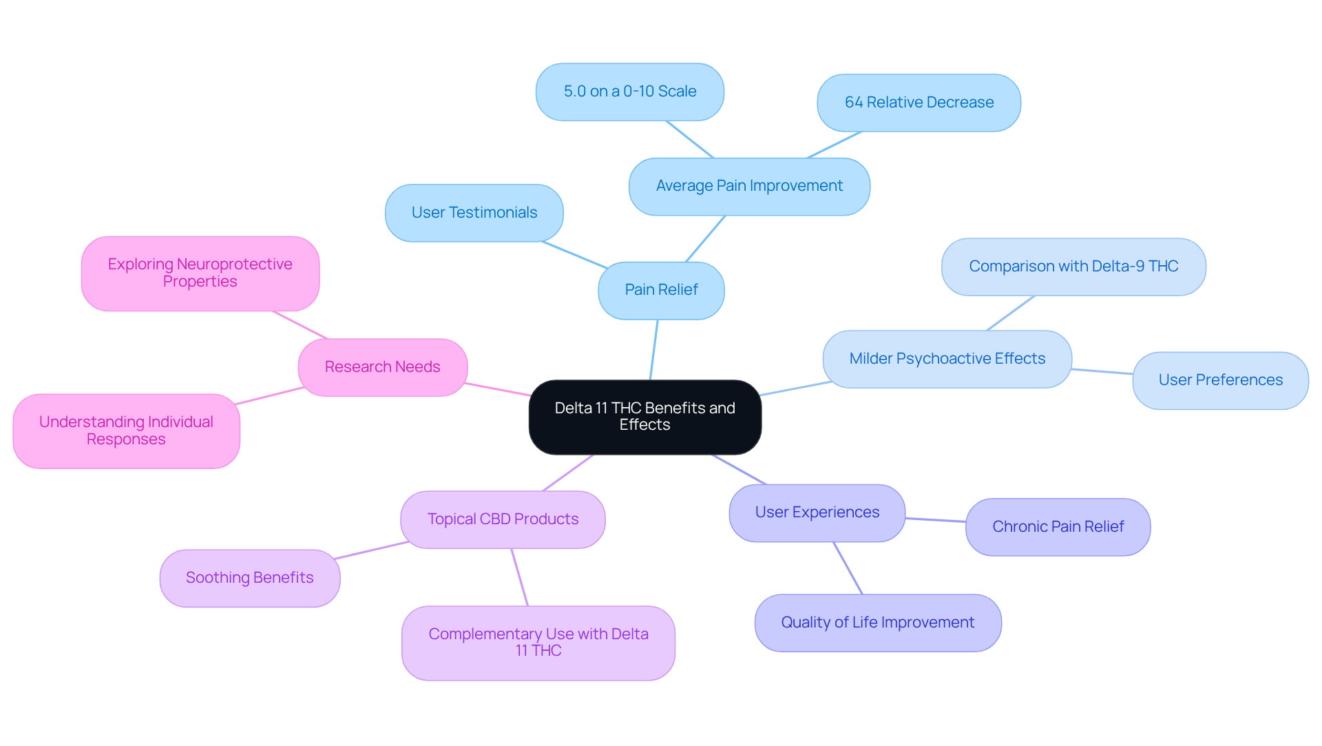 The main node represents Delta 11 THC, and each branch shows a different aspect of its benefits and effects. The more detailed sub-branches provide insights into user experiences and research, making it easy to understand how these elements connect. The main node represents Delta 11 THC, and each branch shows a different aspect of its benefits and effects. The more detailed sub-branches provide insights into user experiences and research, making it easy to understand how these elements connect.