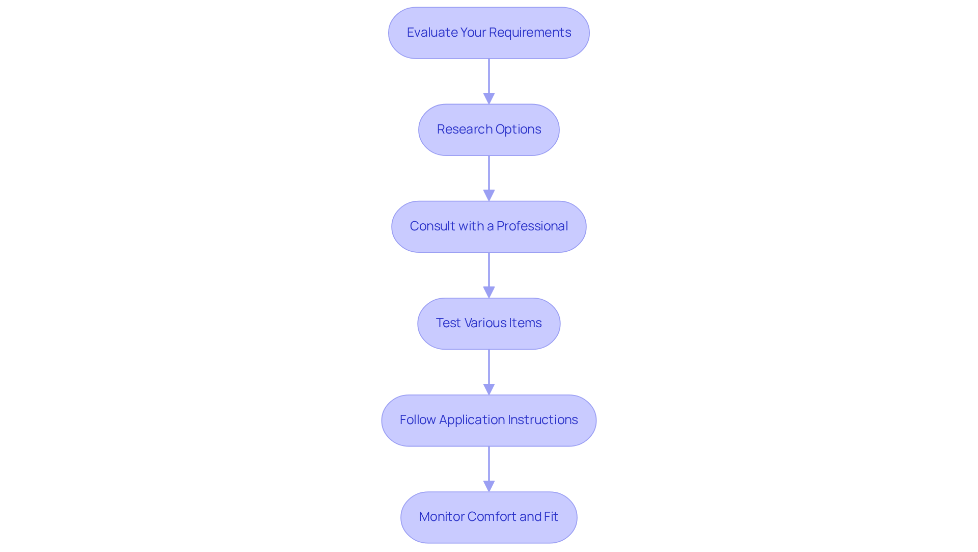 Each box represents a crucial step in selecting the best denture adhesive — follow the arrows to navigate through the process, ensuring you address each important aspect.