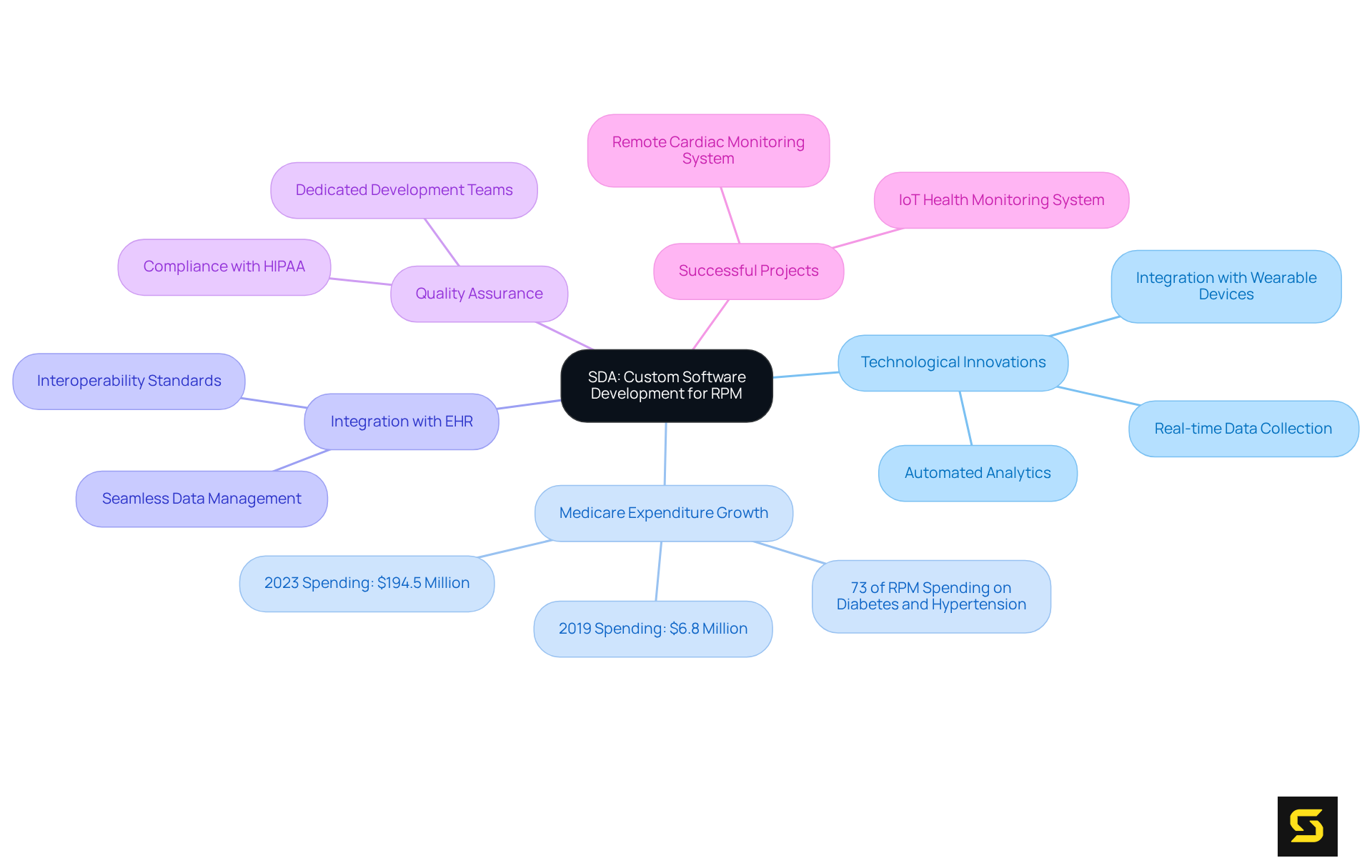 The central node captures the core focus on SDA's software for RPM, with branches expanding into various aspects like technology and outcomes. Each branch contains specific details that enhance understanding of SDA's impact in healthcare. The central node captures the core focus on SDA's software for RPM, with branches expanding into various aspects like technology and outcomes. Each branch contains specific details that enhance understanding of SDA's impact in healthcare.