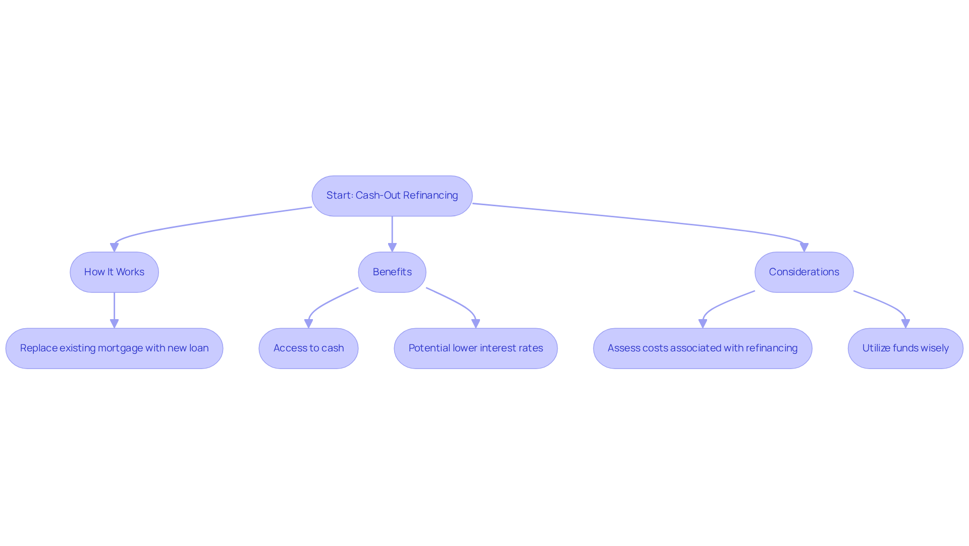 Follow the arrows to understand the steps involved in cash-out refinancing. Each box represents a key aspect: how it works, the benefits you can gain, and important considerations to keep in mind.