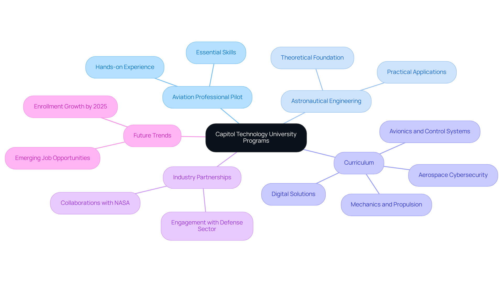 The central node represents the university's programs, with branches showing different aspects like specific degrees, curriculum details, and future industry trends. Follow the branches to explore how each area contributes to preparing students for success in aerospace.