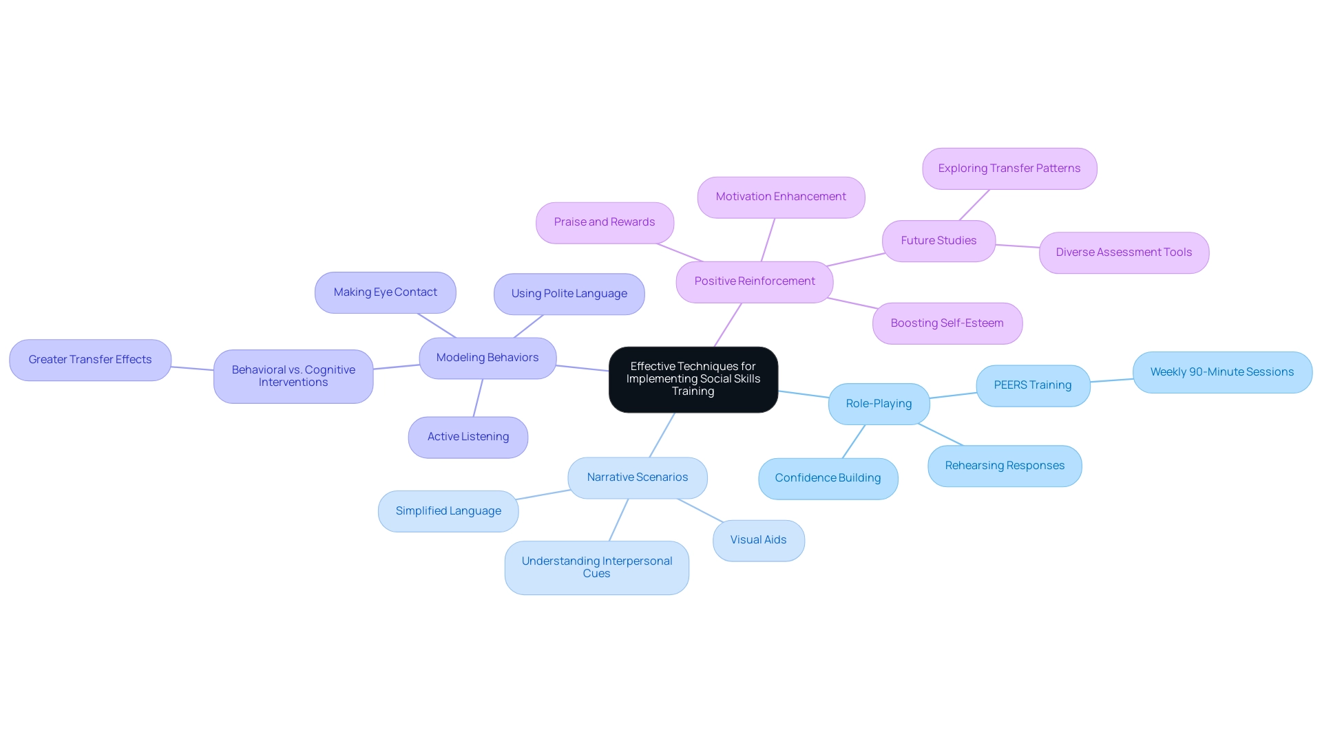 The central node represents the overall training techniques, with branches showing individual methods and their components.