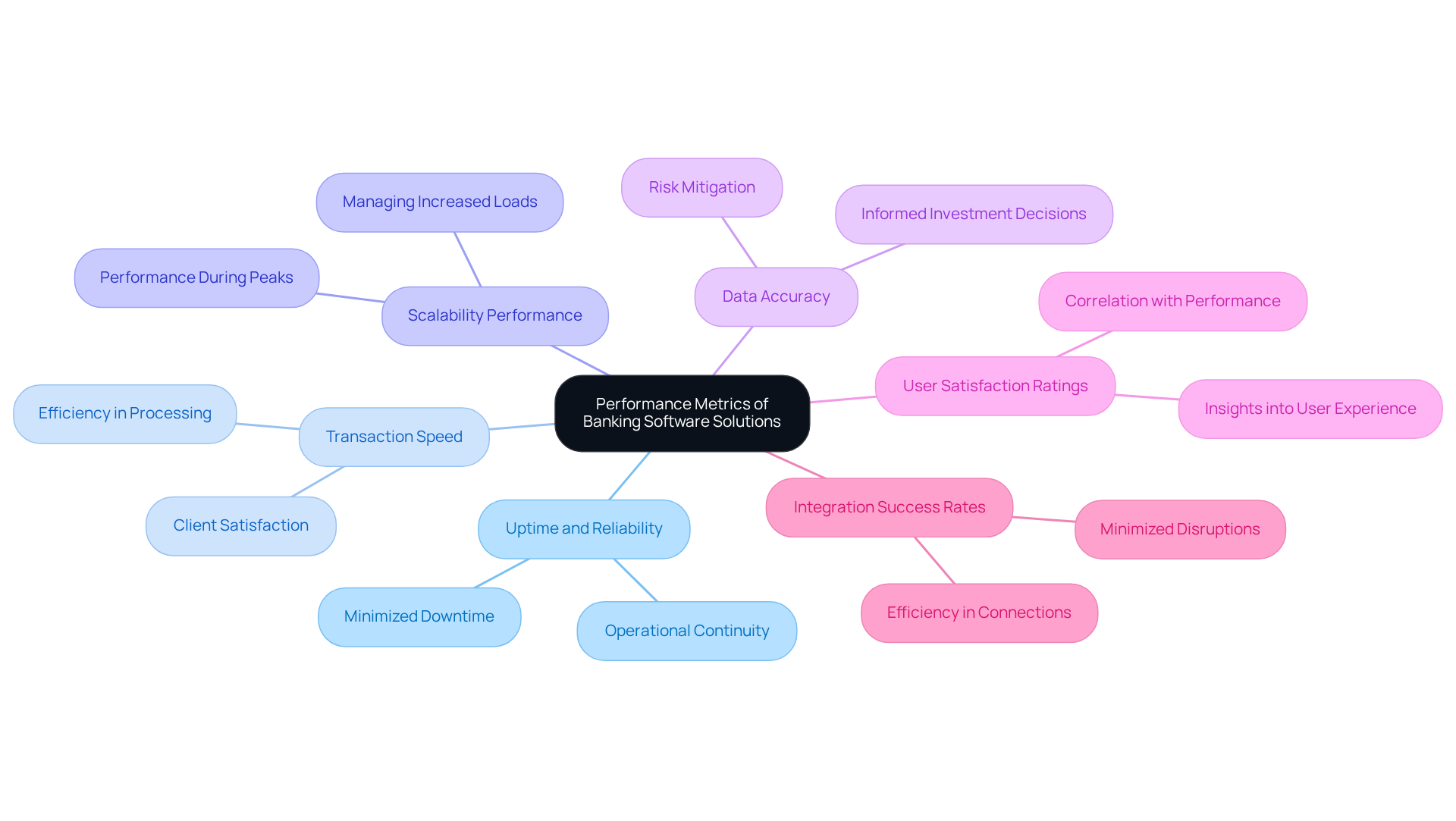 The central node represents the overall theme of evaluating banking software. Each branch highlights a specific performance metric, with descriptions explaining why each metric is important for hedge funds. The colors help differentiate the metrics for easier understanding.