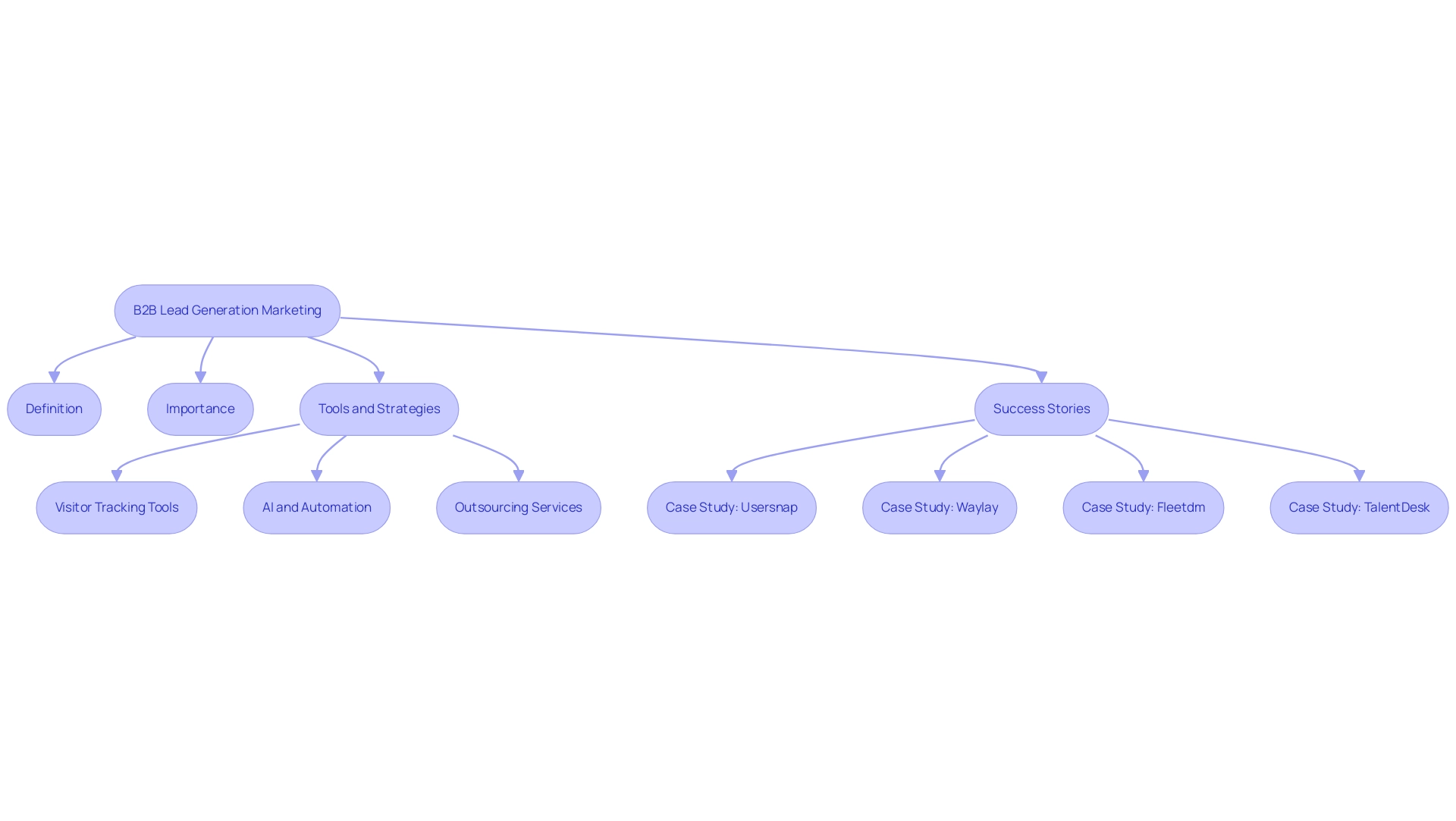 The flowchart illustrates the steps in B2B lead generation marketing, highlighting tools, strategies, and their impact on client acquisition.