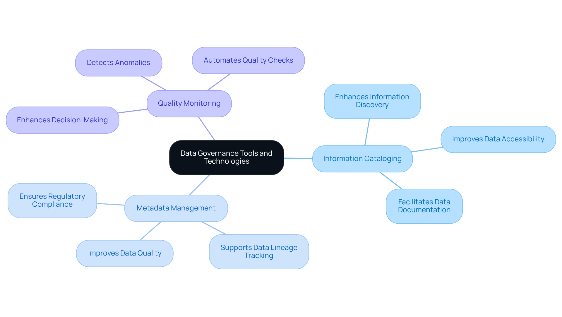 Start at the center with the main theme of data governance tools. Follow the branches to explore each tool and its benefits, showing how they work together to improve information management and decision-making.