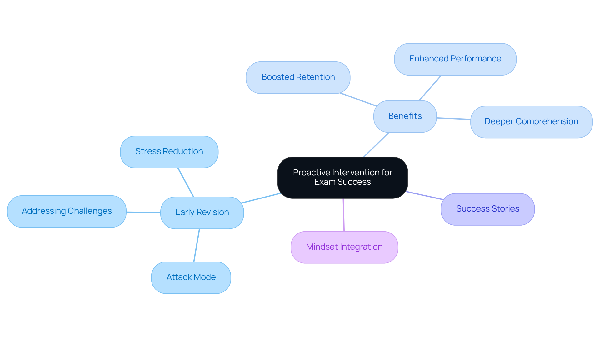 The center shows the main idea of proactive intervention. Each branch represents a key aspect of this approach, with further details that explain how it leads to better exam outcomes.