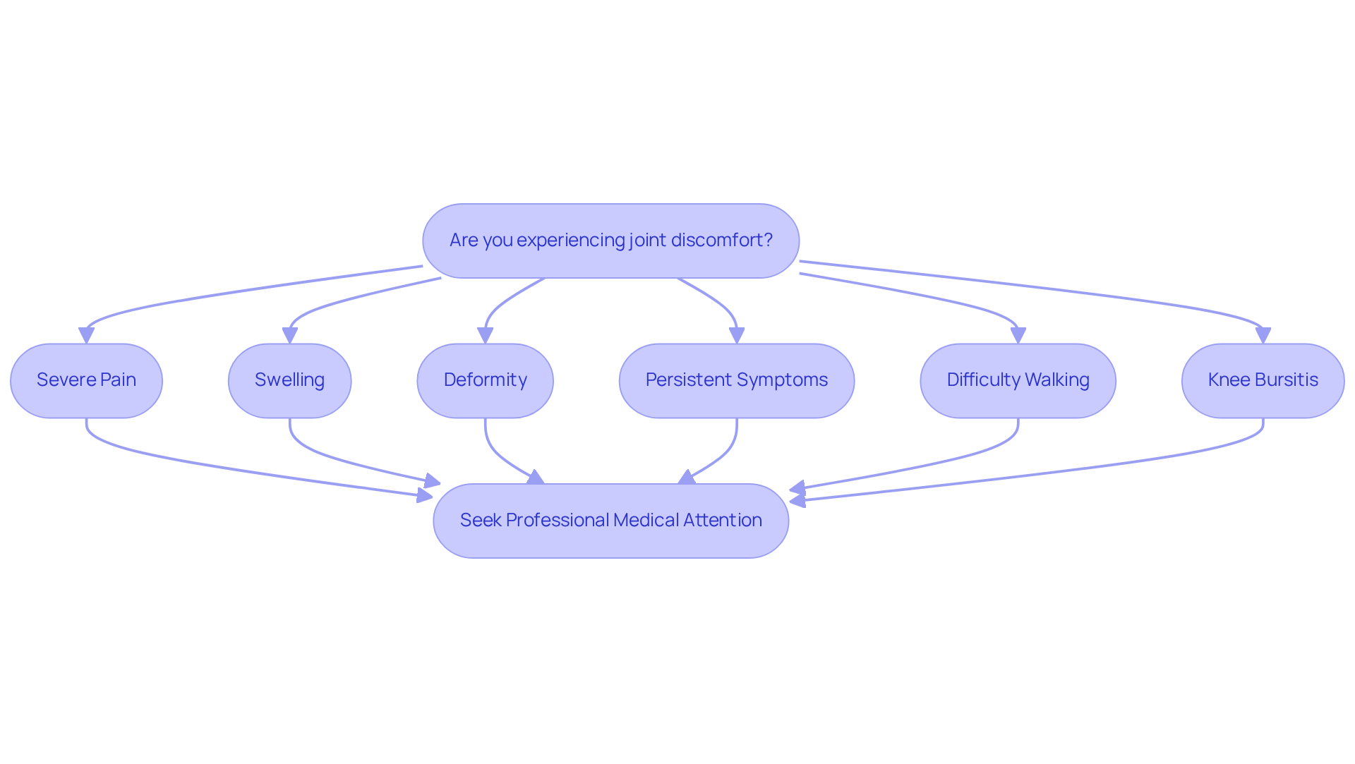 This flowchart helps you decide when to see a doctor for joint pain. Start at the top and follow the arrows based on your symptoms. If you experience any of the listed symptoms, it's a sign to reach out for professional help.