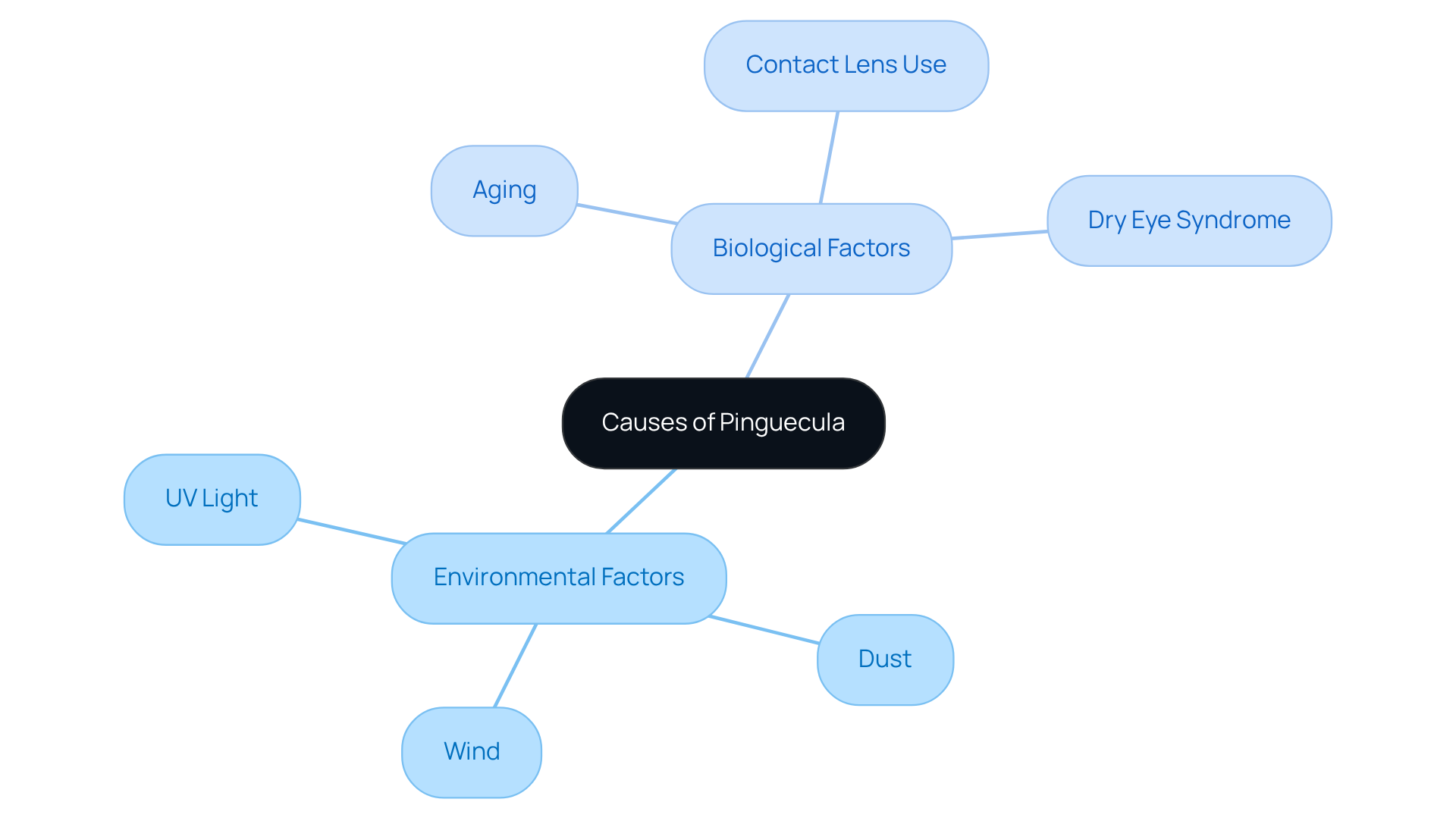 Understanding Pinguecula Causes: Symptoms and Treatment Options ...