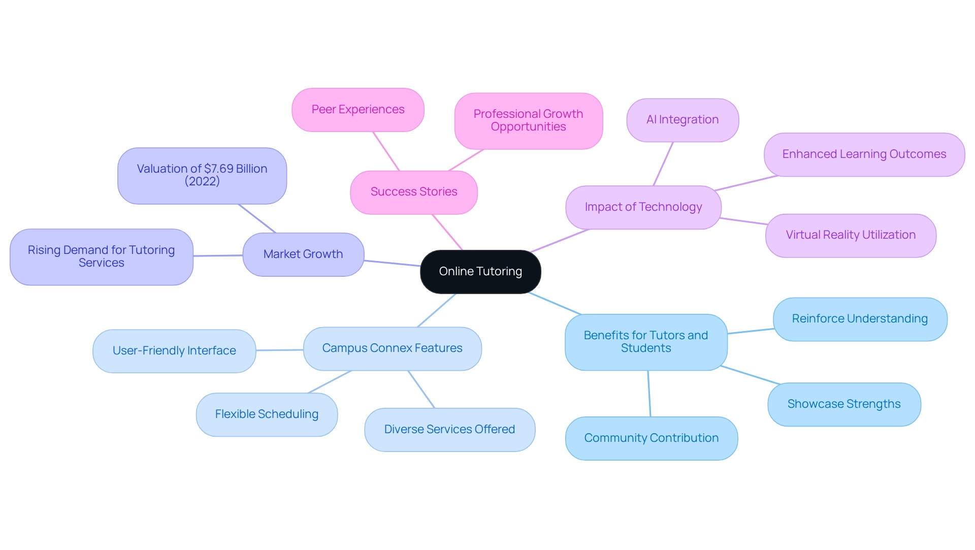 Each branch represents a key theme related to online tutoring, with sub-branches providing detailed information about each theme.
