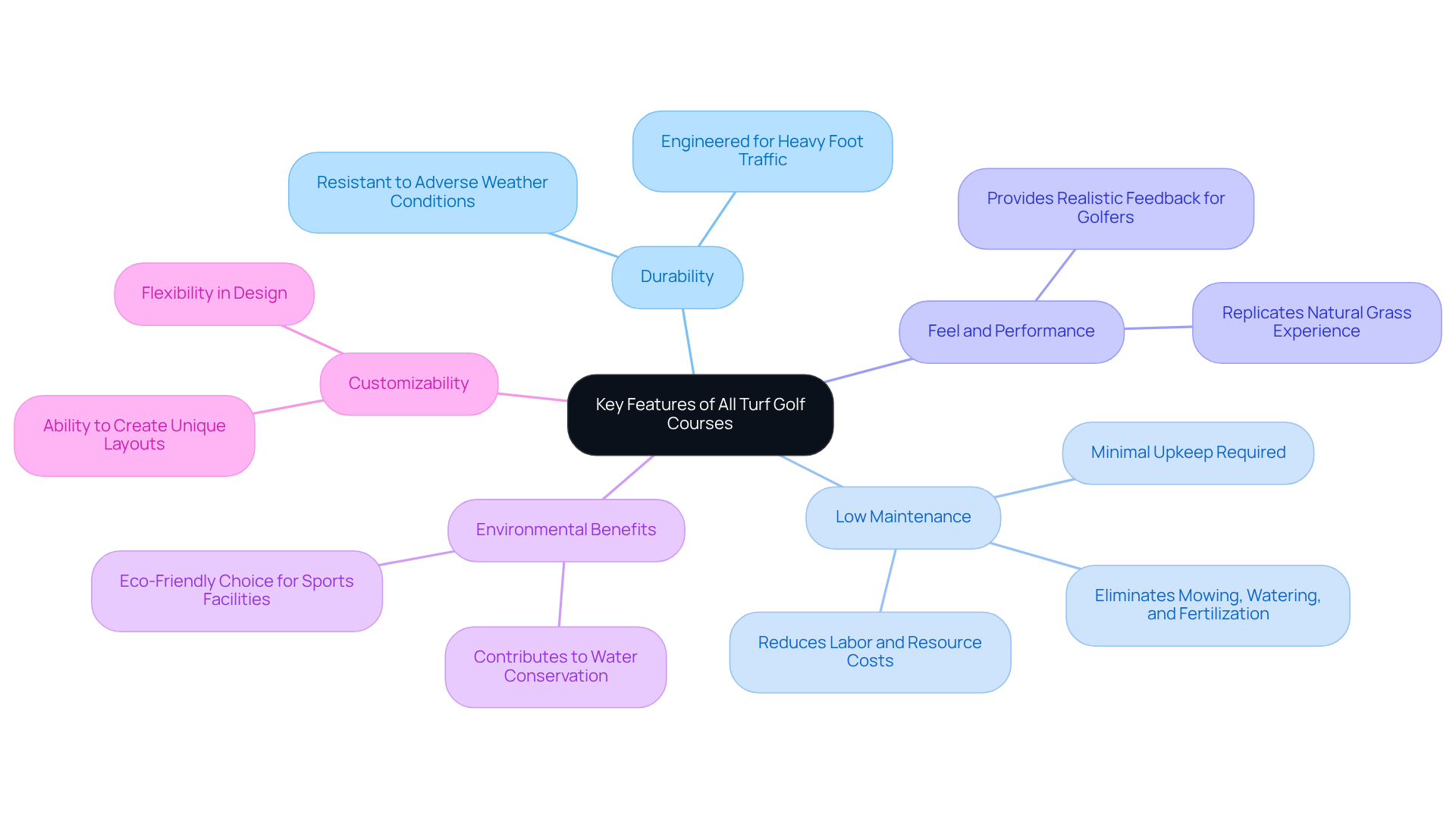 The central node represents the main topic, while each branch highlights a specific feature. Explore each branch to understand the unique benefits of all turf golf courses.