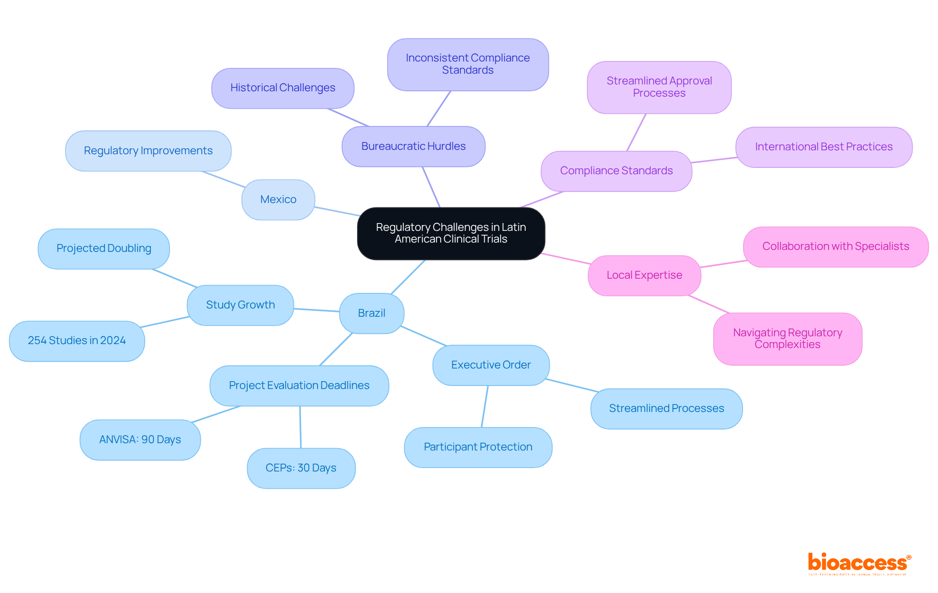 The central node represents the main topic, while the branches show specific countries and challenges. Each sub-branch provides more detail, helping you understand the complexities of clinical trials in the region.