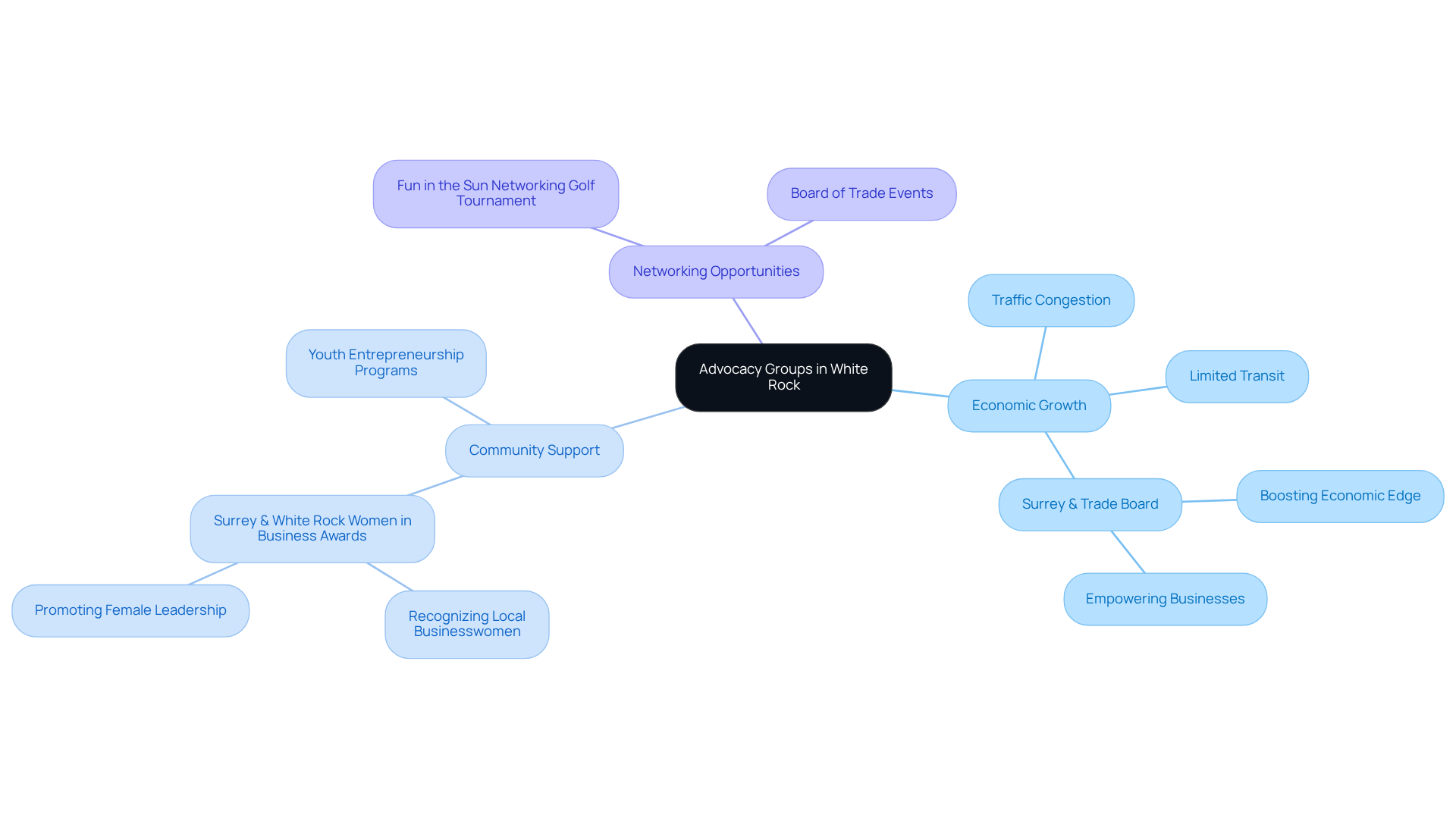 This mindmap shows how advocacy groups connect various elements of the business community in White Rock. Start at the center with the main idea, then follow the branches to see how these groups contribute to economic growth, support the community, and provide networking opportunities.