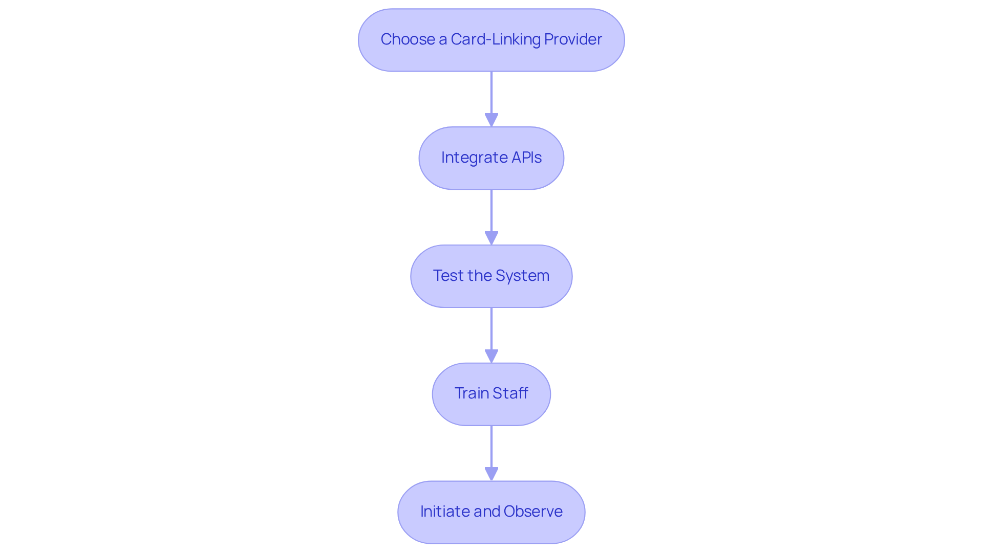 Each box represents a step in the process of implementing card-linking technology. Follow the arrows to see how each step builds on the previous one, guiding you through the integration journey.