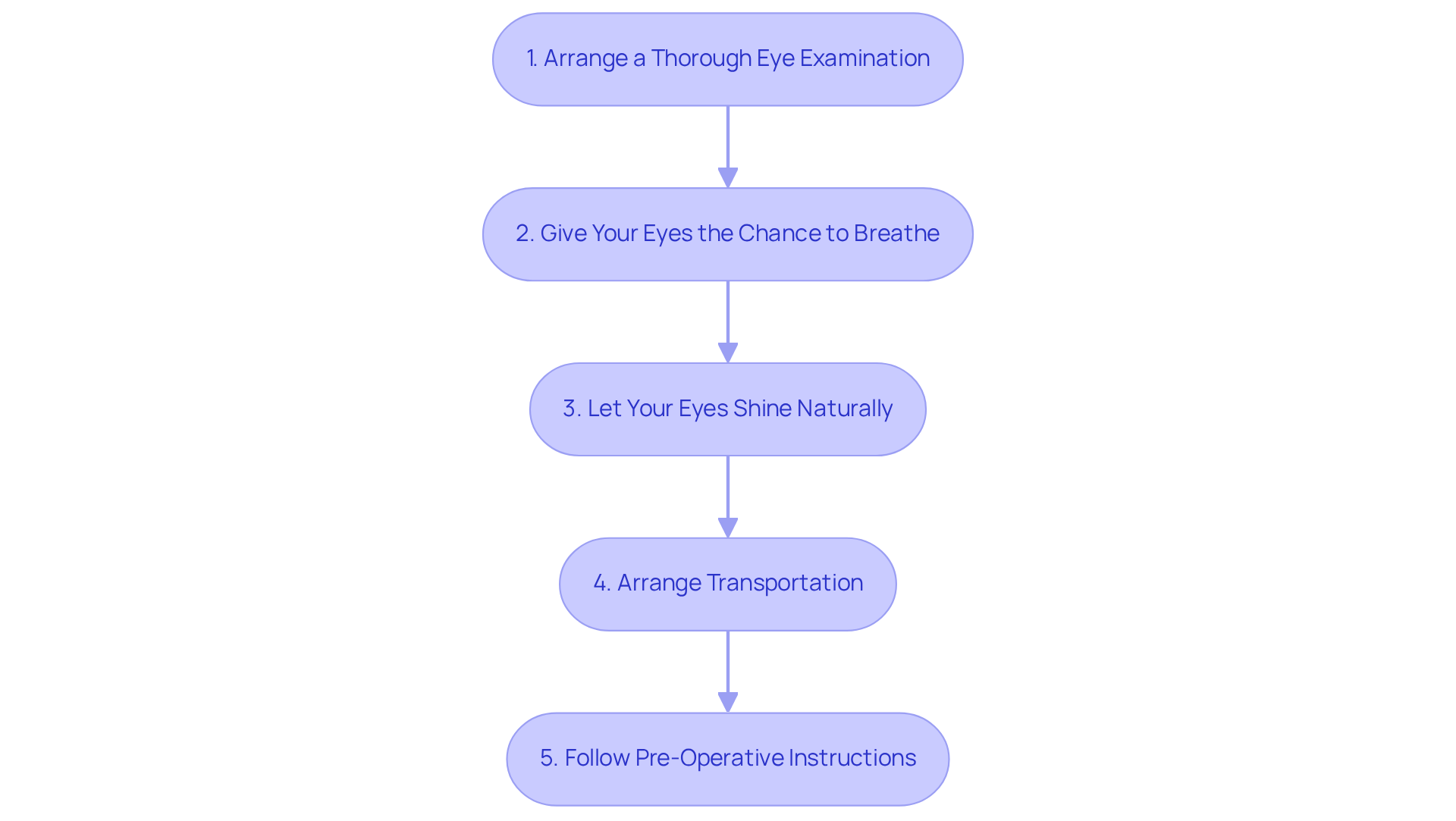 Each box represents a crucial step in getting ready for your LASIK surgery. Follow the arrows to see how each step leads to the next, ensuring you're fully prepared for your procedure.